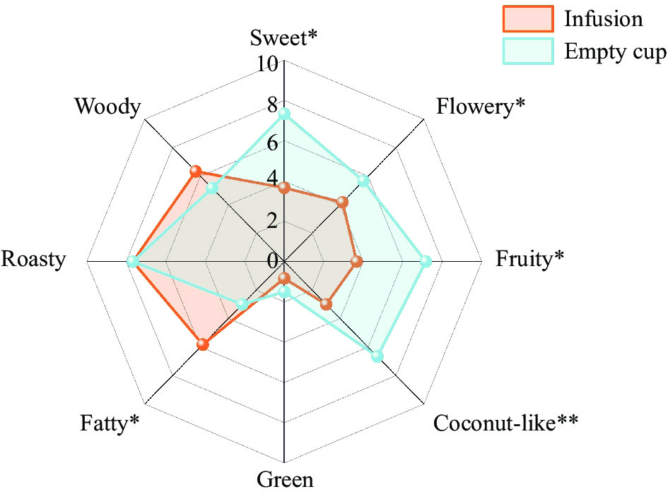 Decoding the key odorants responsible for the empty cup aroma of Wuyi ...