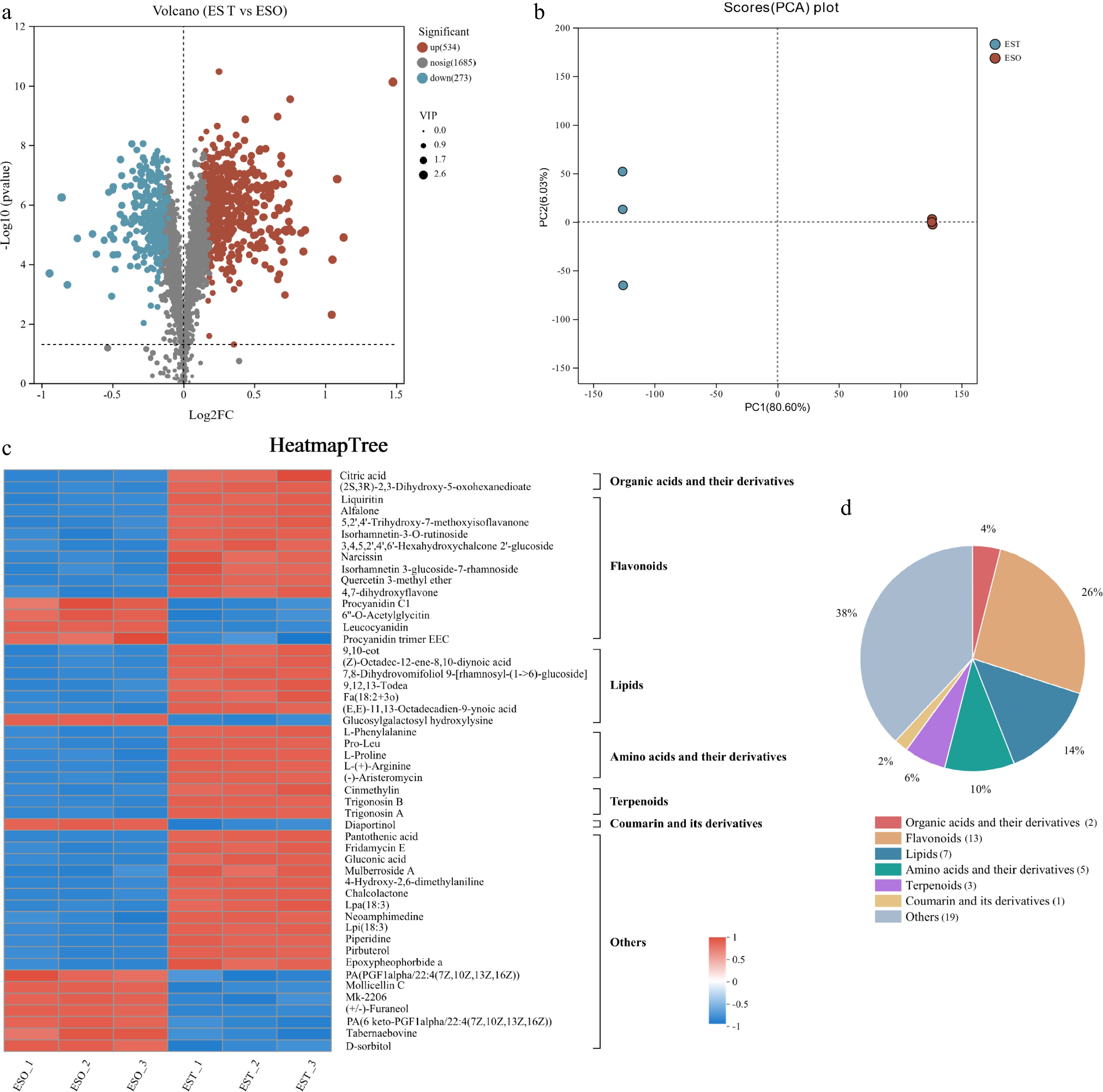 Characterization of volatile and non-volatile compounds in E'se tea ...