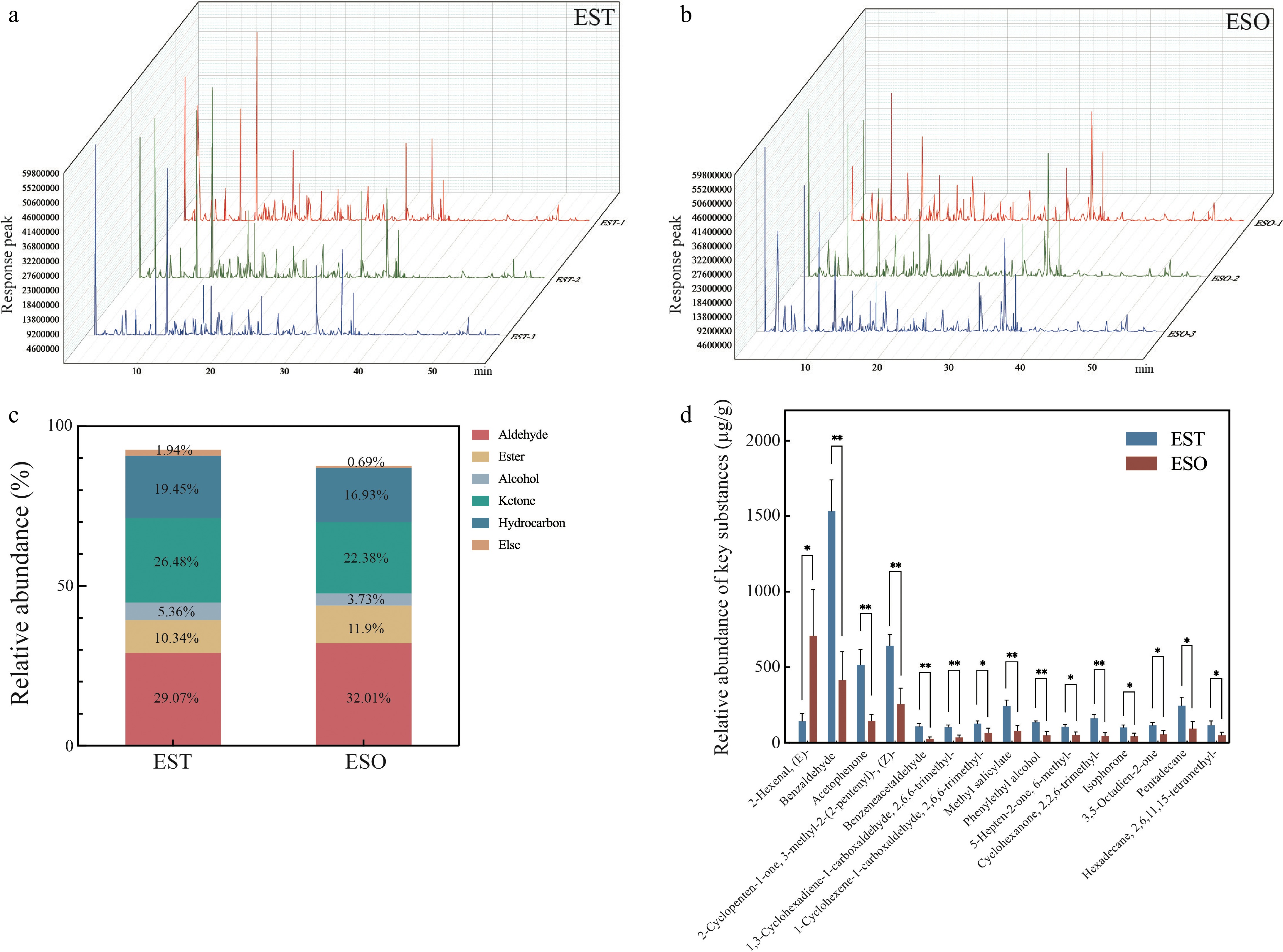 Characterization of volatile and non-volatile compounds in E'se tea ...