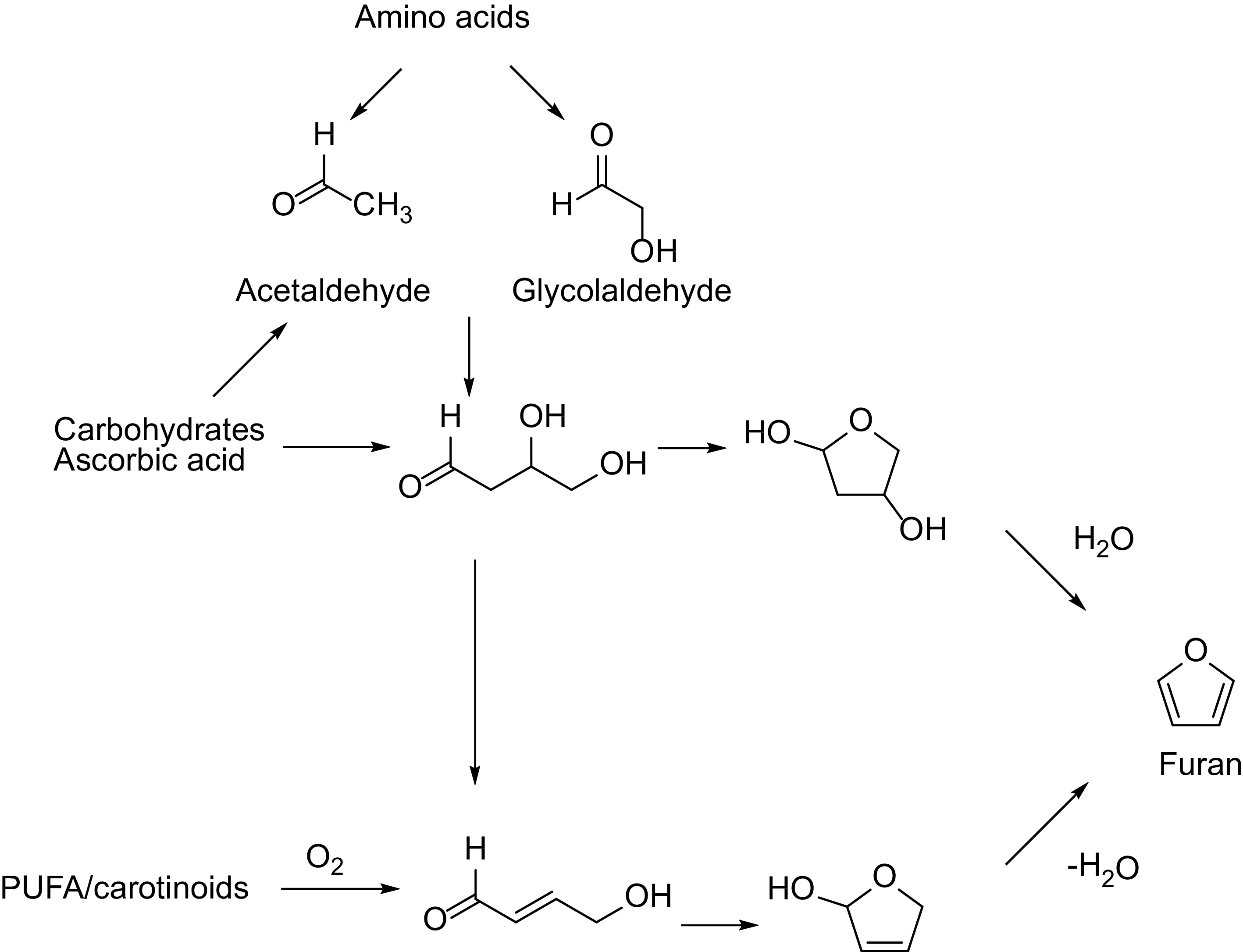 Food borne toxicants in coffee: Acrylamide and furan derivative content ...