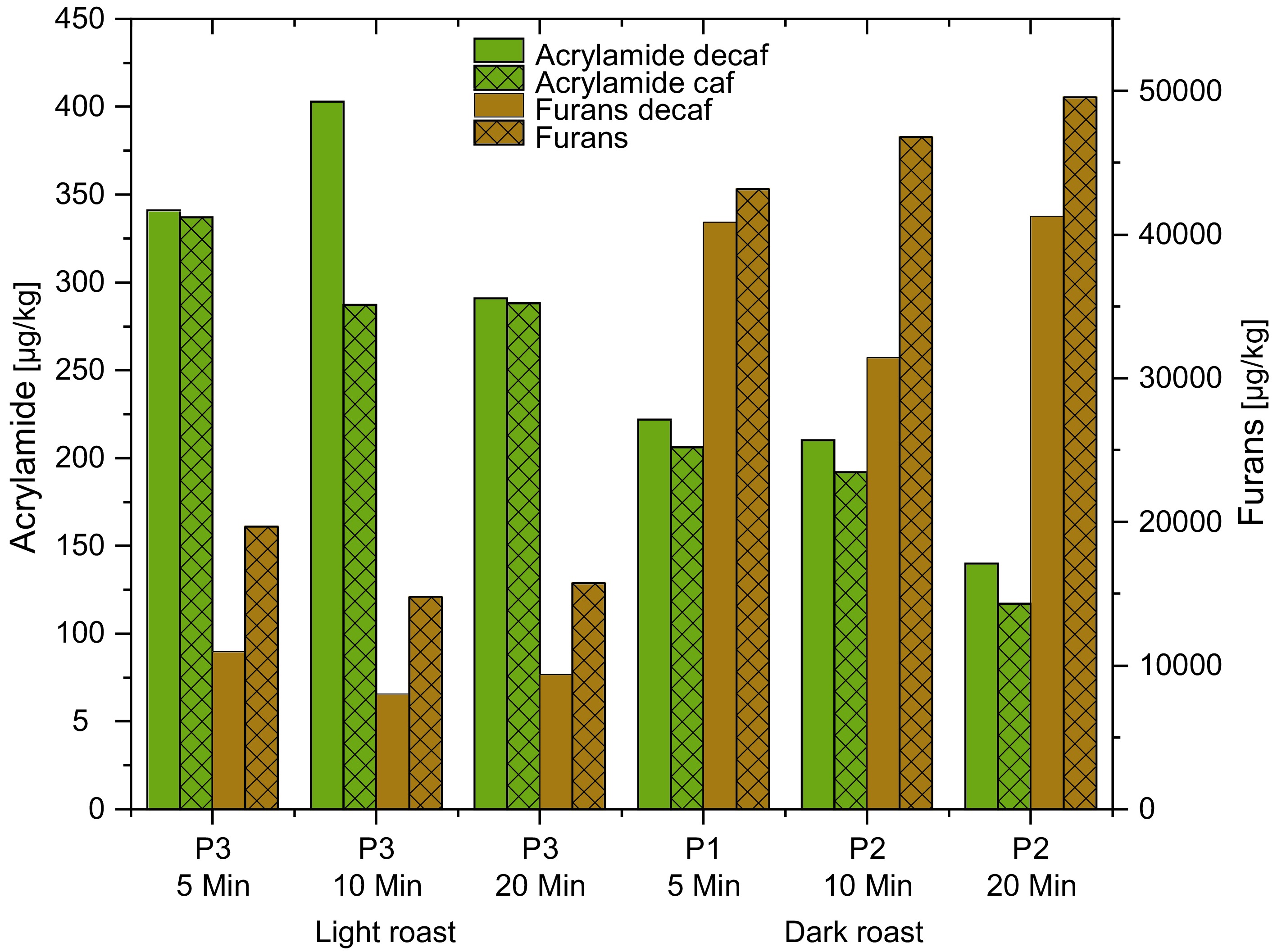 Food borne toxicants in coffee: Acrylamide and furan derivative content ...