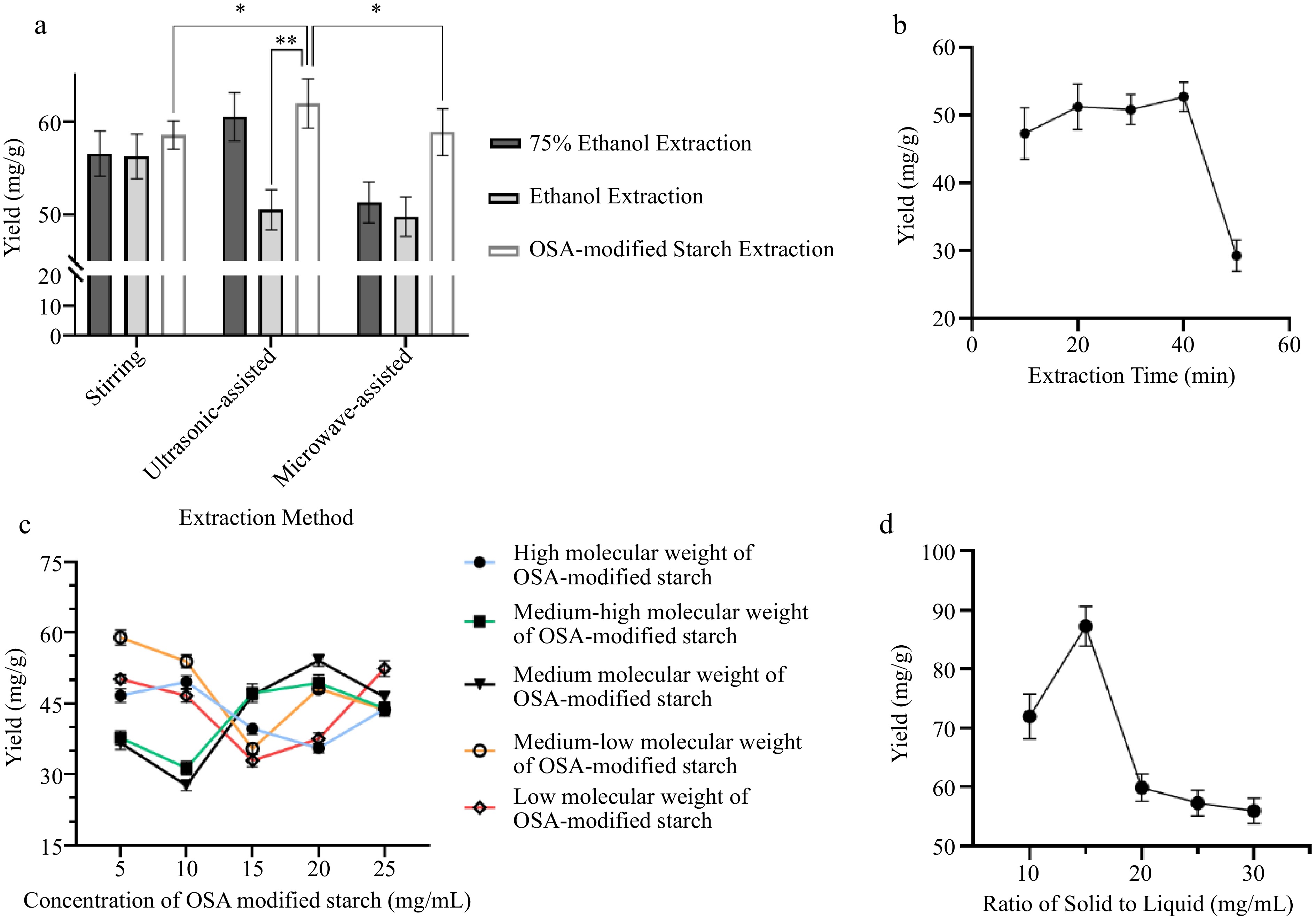 Utilizing OSA-modified starch with various molecular weights for ...