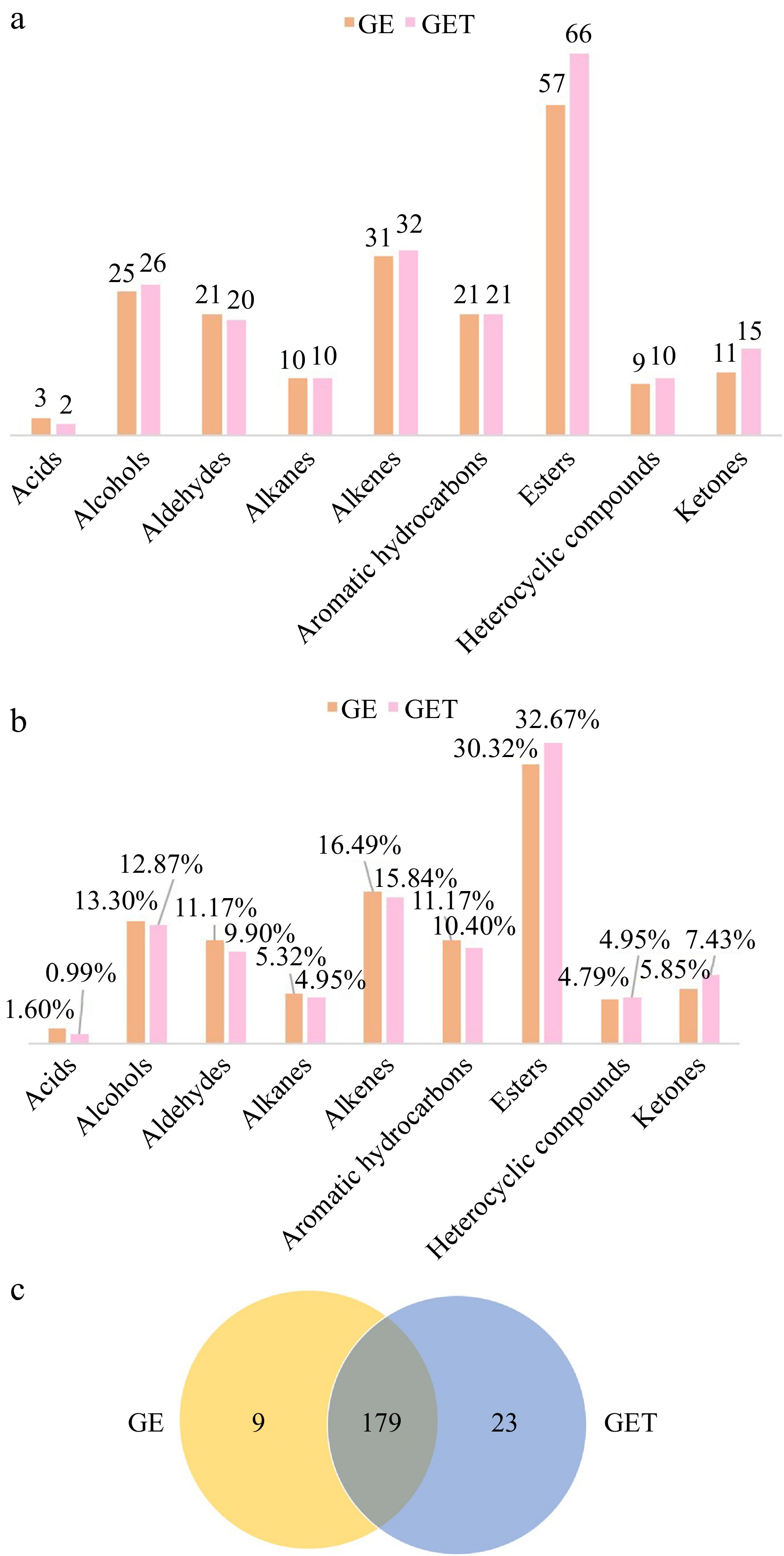 Characterization of Gardenia tea based on aroma profiles using GC-E ...