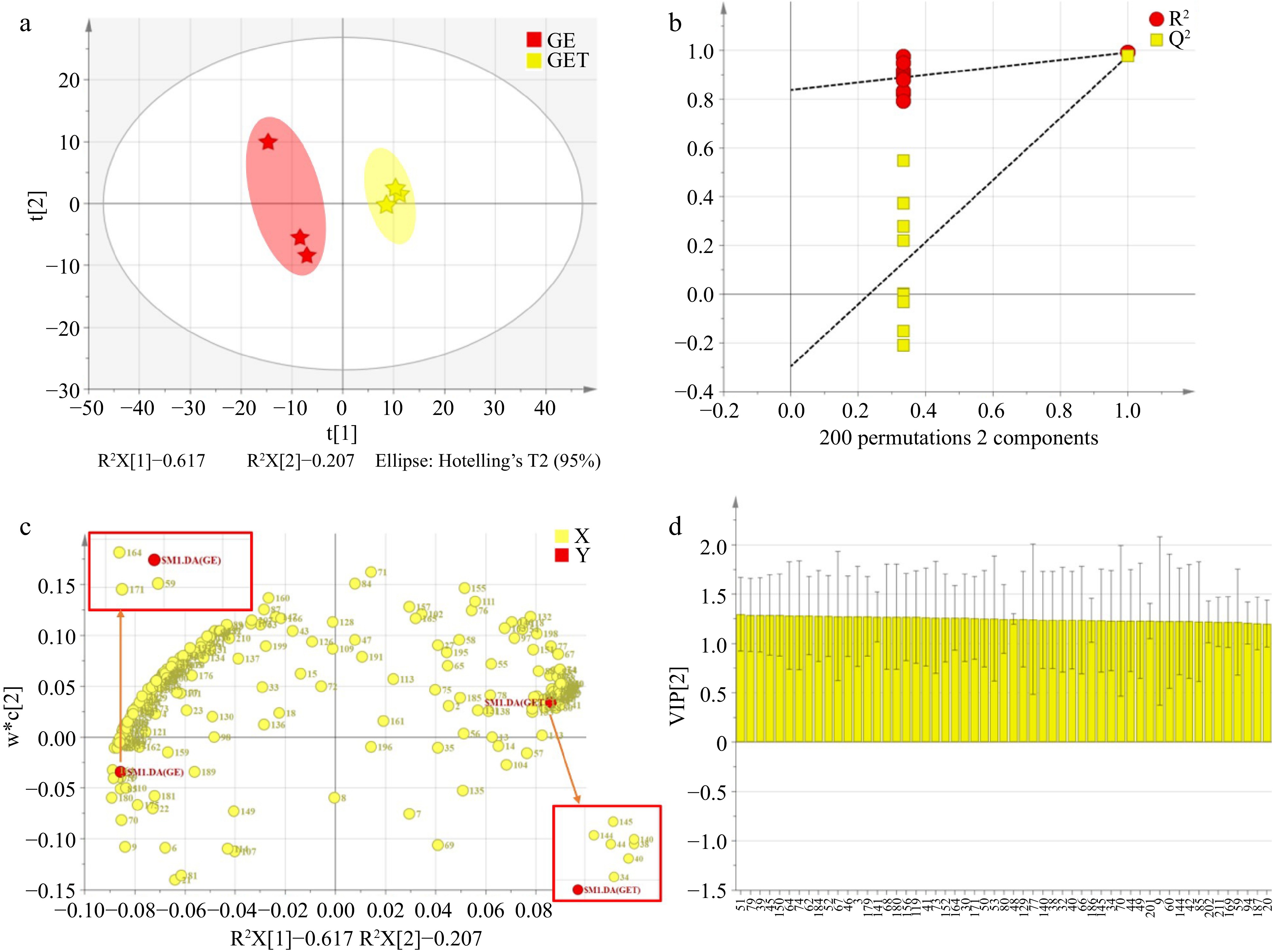 Characterization of Gardenia tea based on aroma profiles using GC-E ...