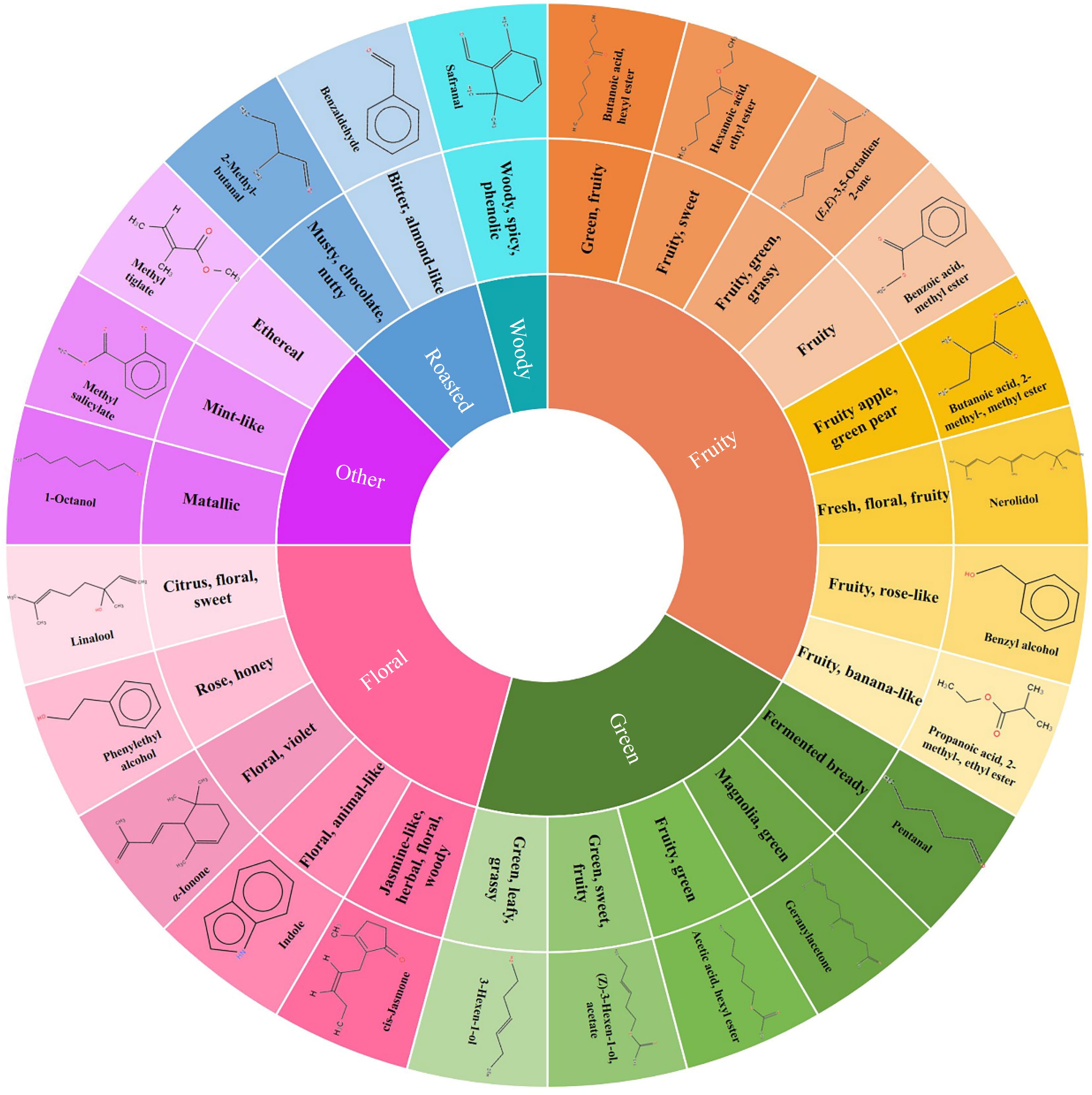 Characterization of Gardenia tea based on aroma profiles using GC-E ...