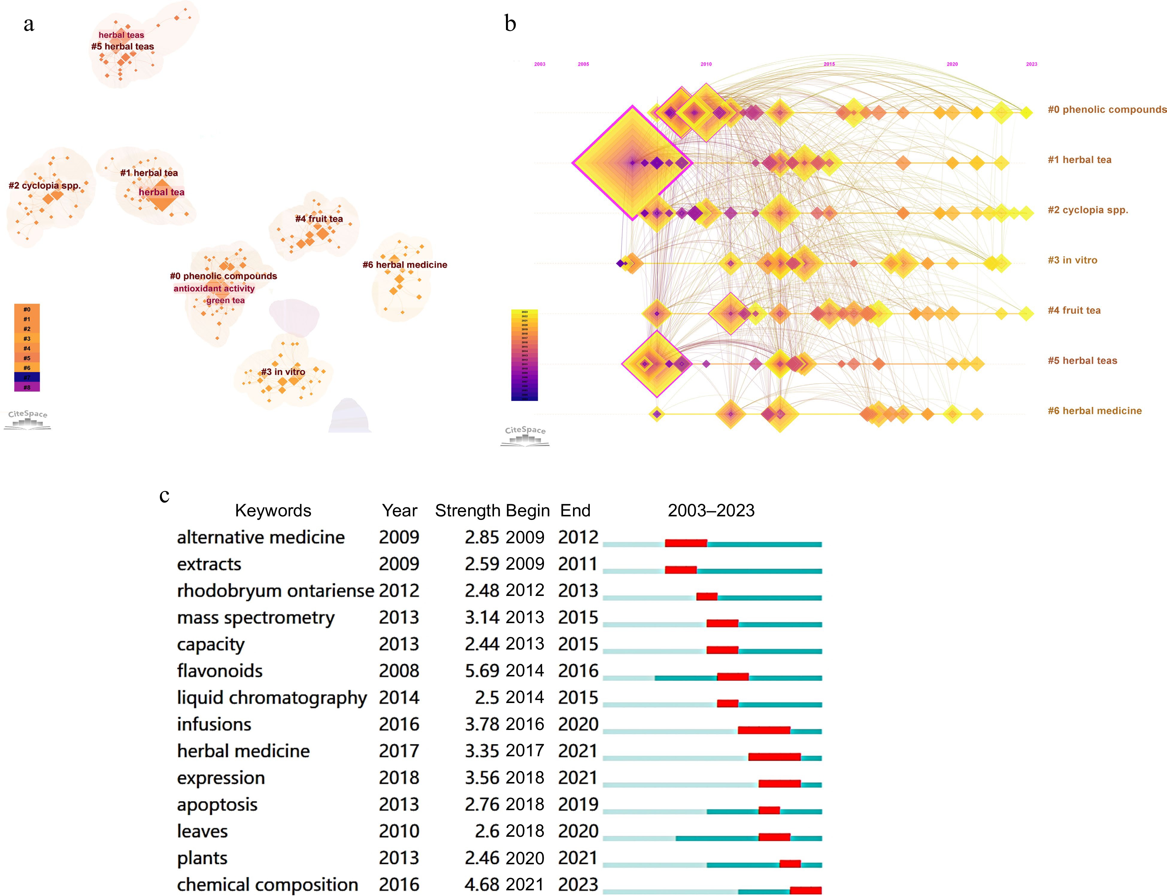 Global research trends on herbal tea: A bibliometric and visualized ...
