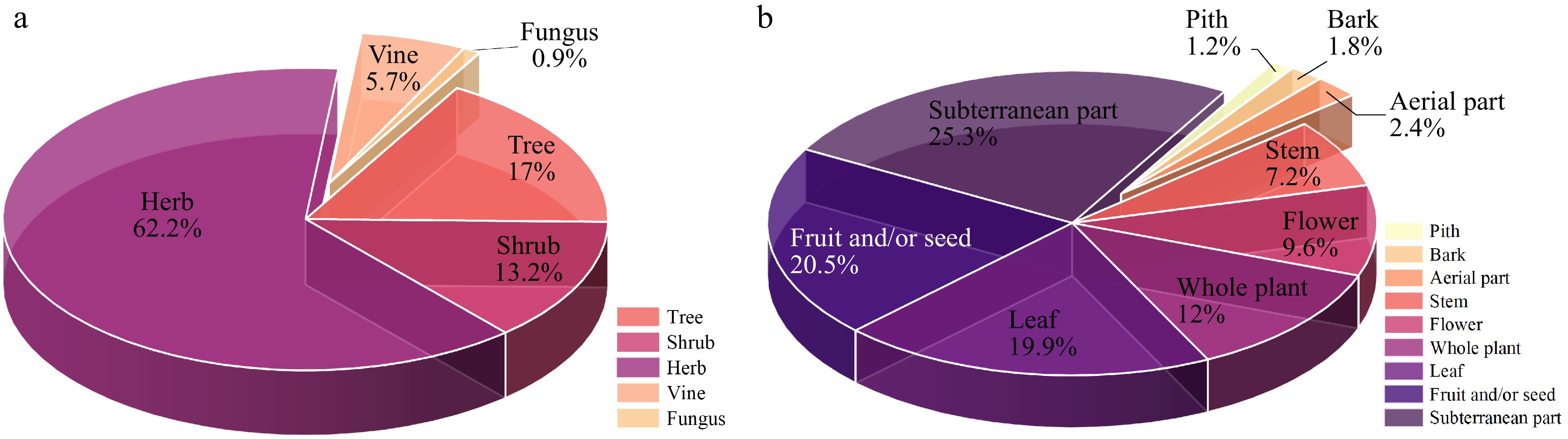 Global research trends on herbal tea: A bibliometric and visualized ...