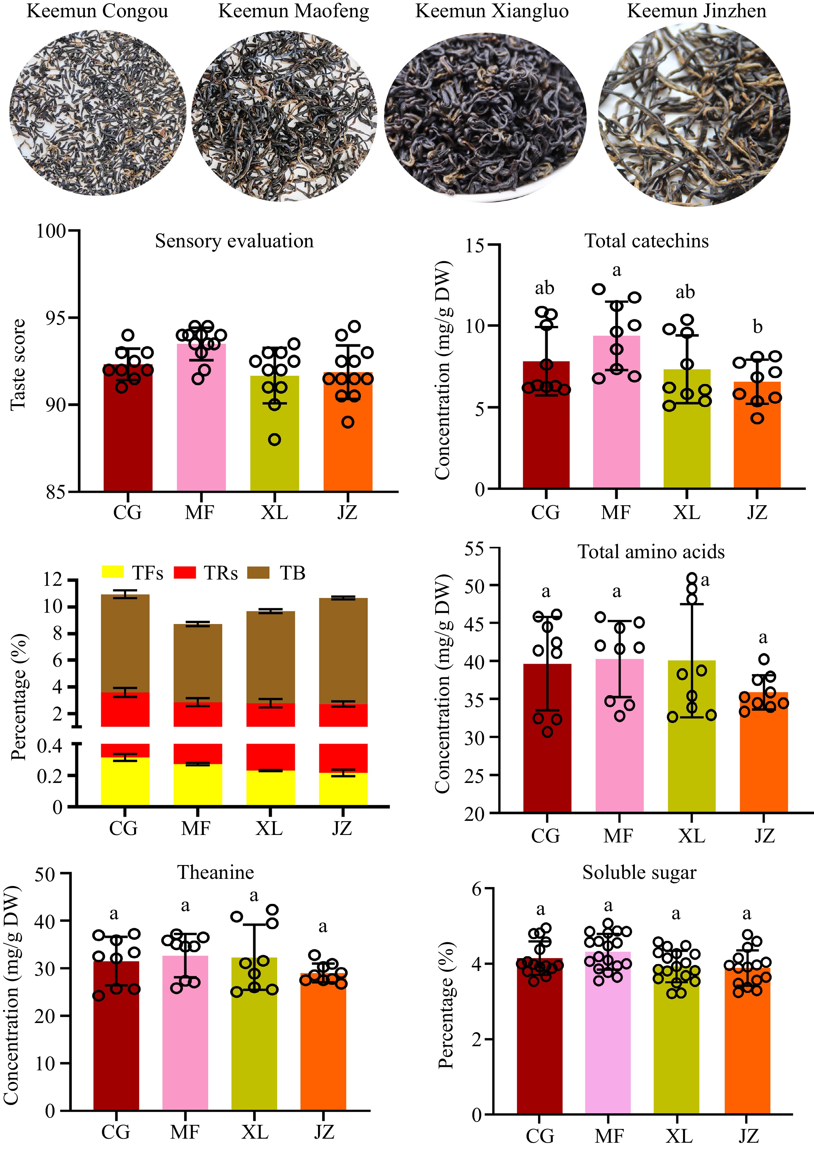 Identification and comparison of nonvolatile profiles of the four ...