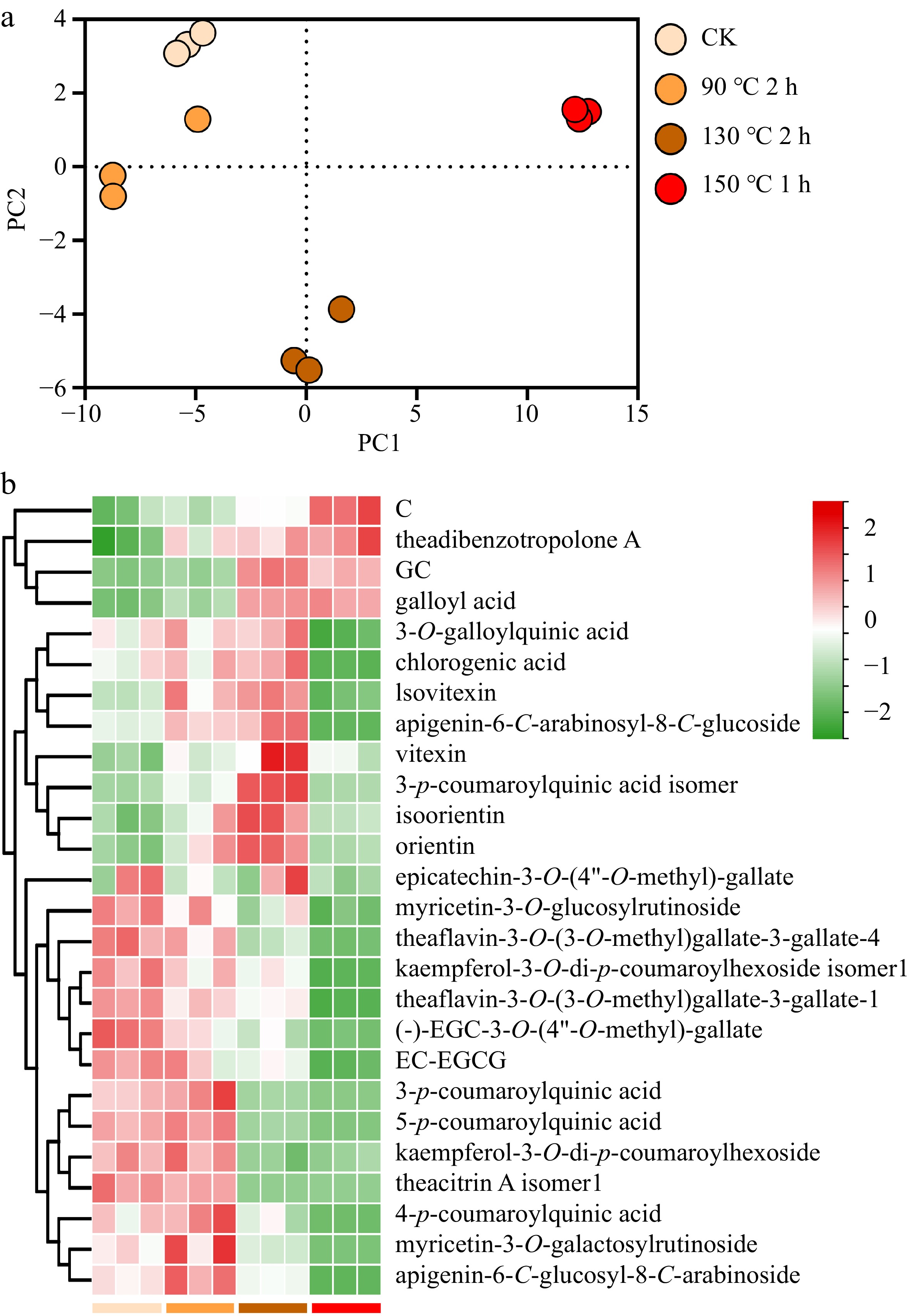 Identification and comparison of nonvolatile profiles of the four ...
