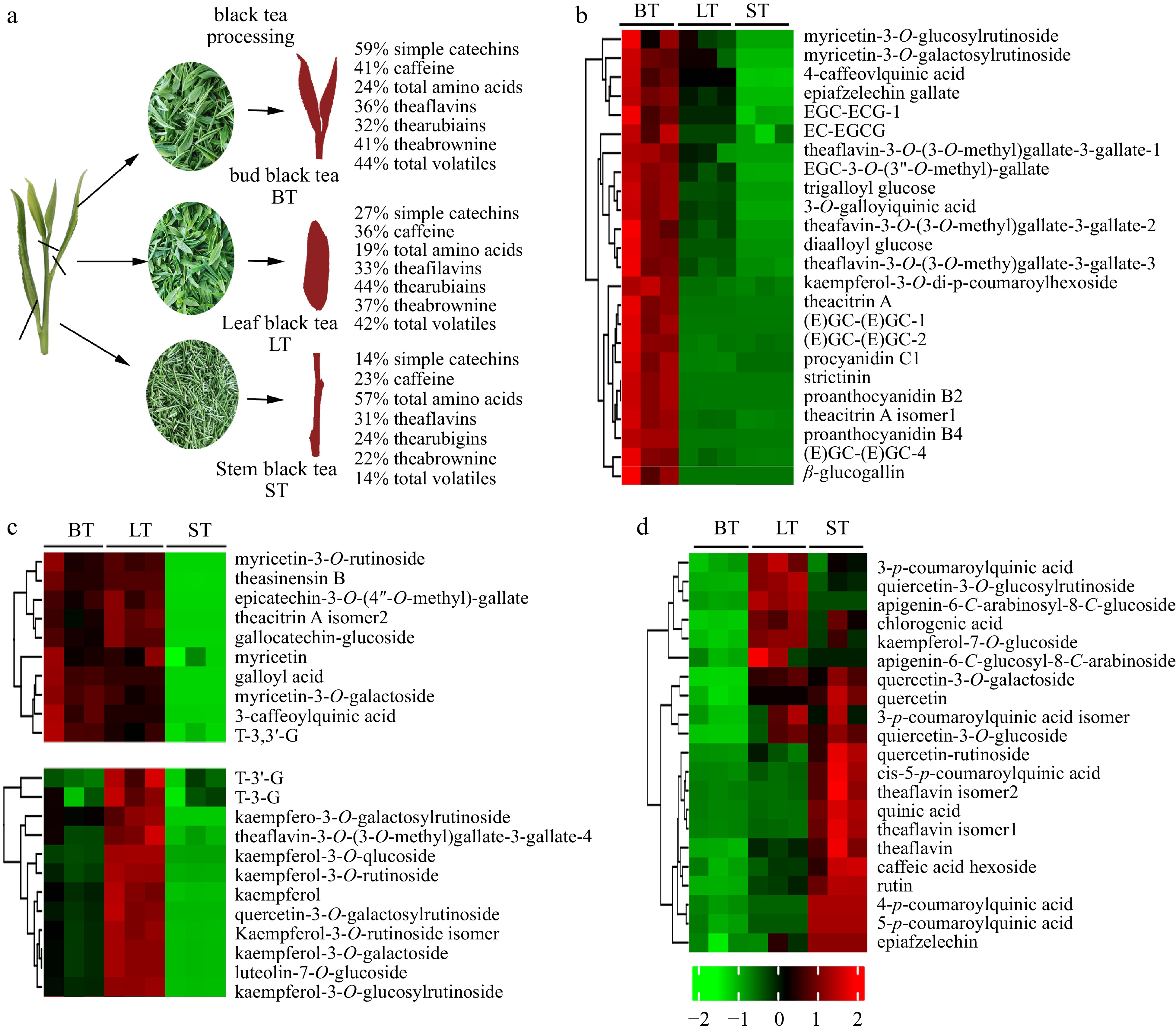 Identification and comparison of nonvolatile profiles of the four ...