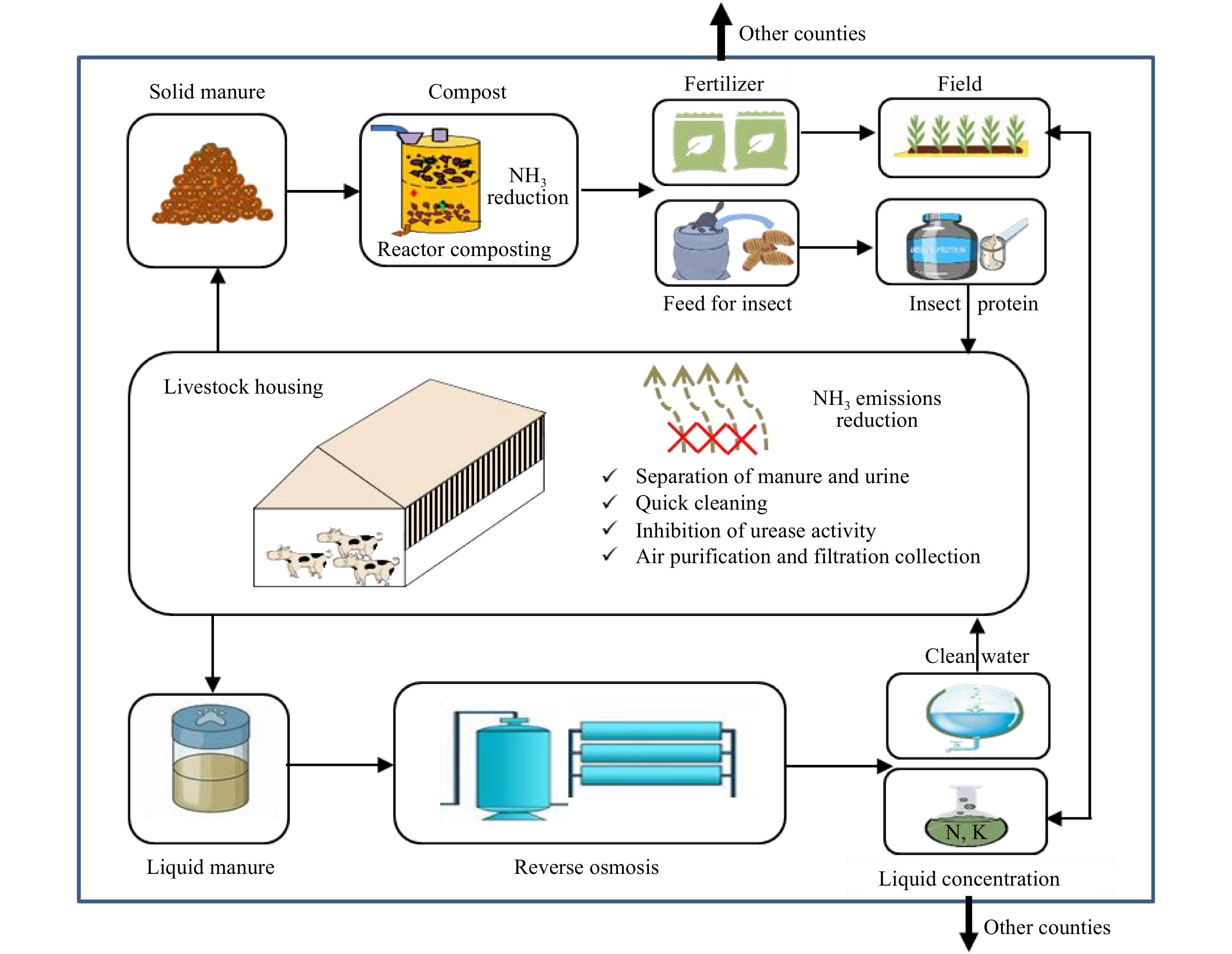 China requires region-specific manure treatment and recycling technologies