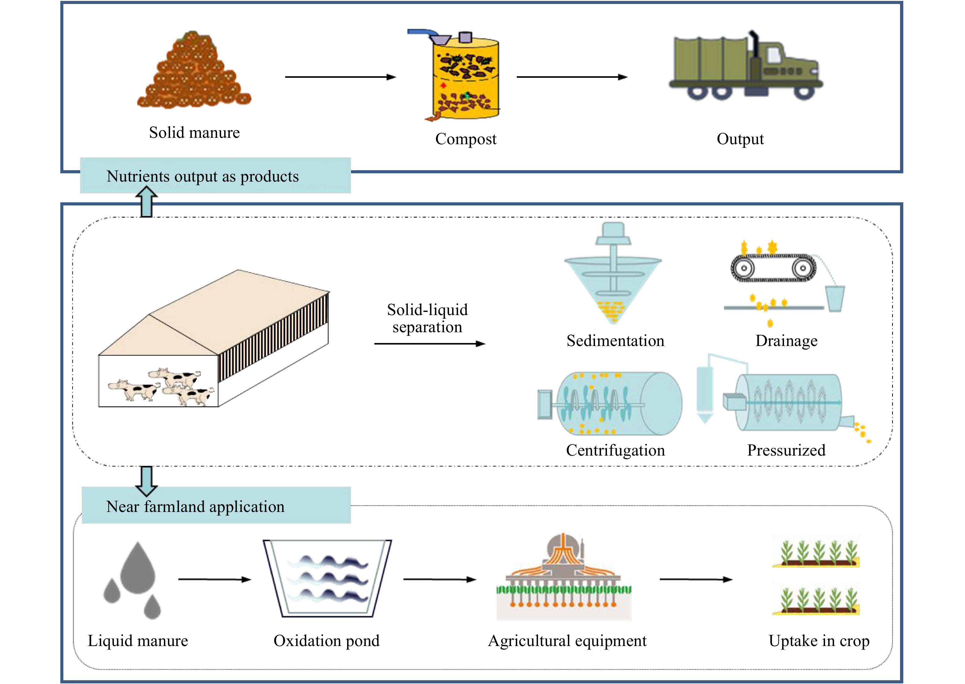 China requires region-specific manure treatment and recycling technologies