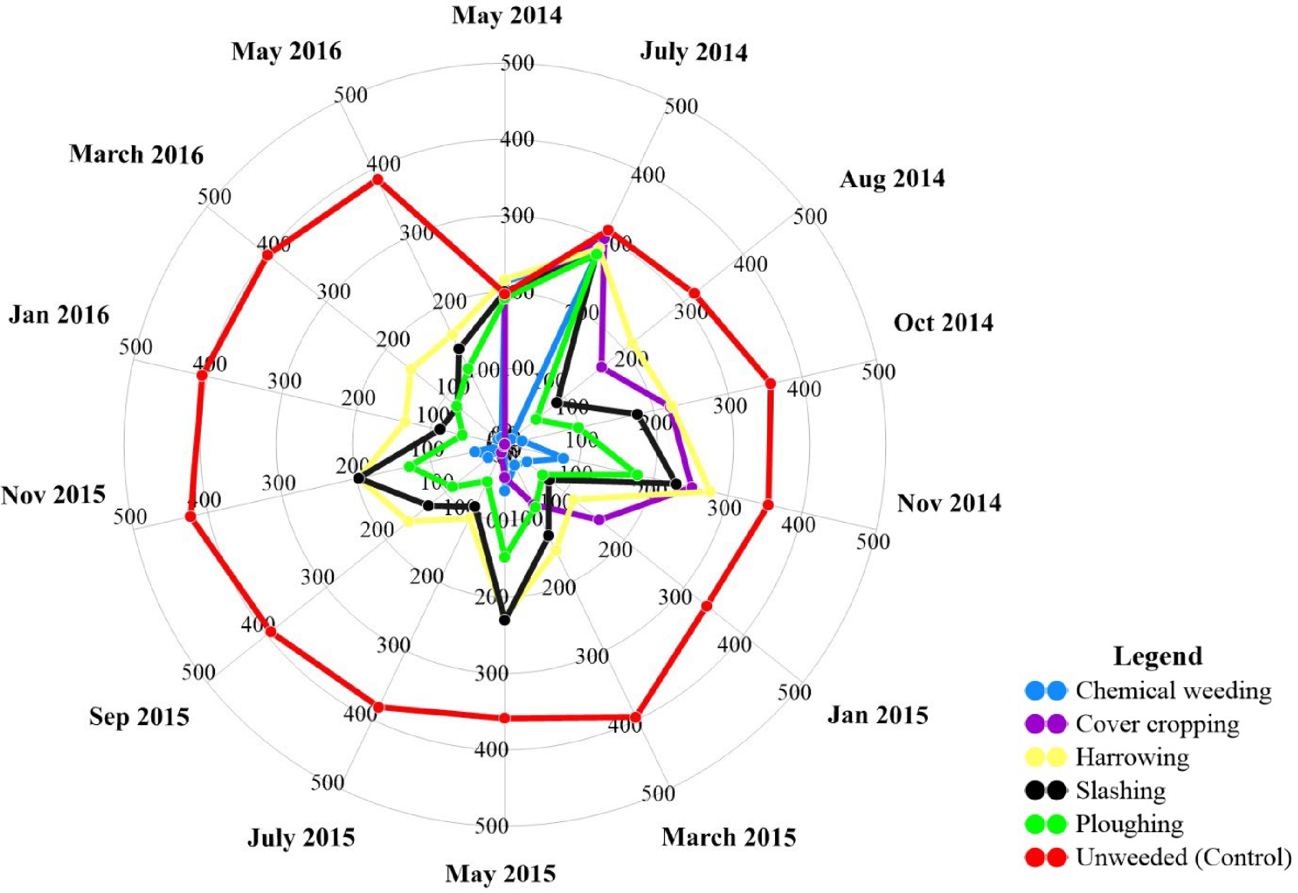 A sustainable way of increasing productivity of coconut cultivation ...