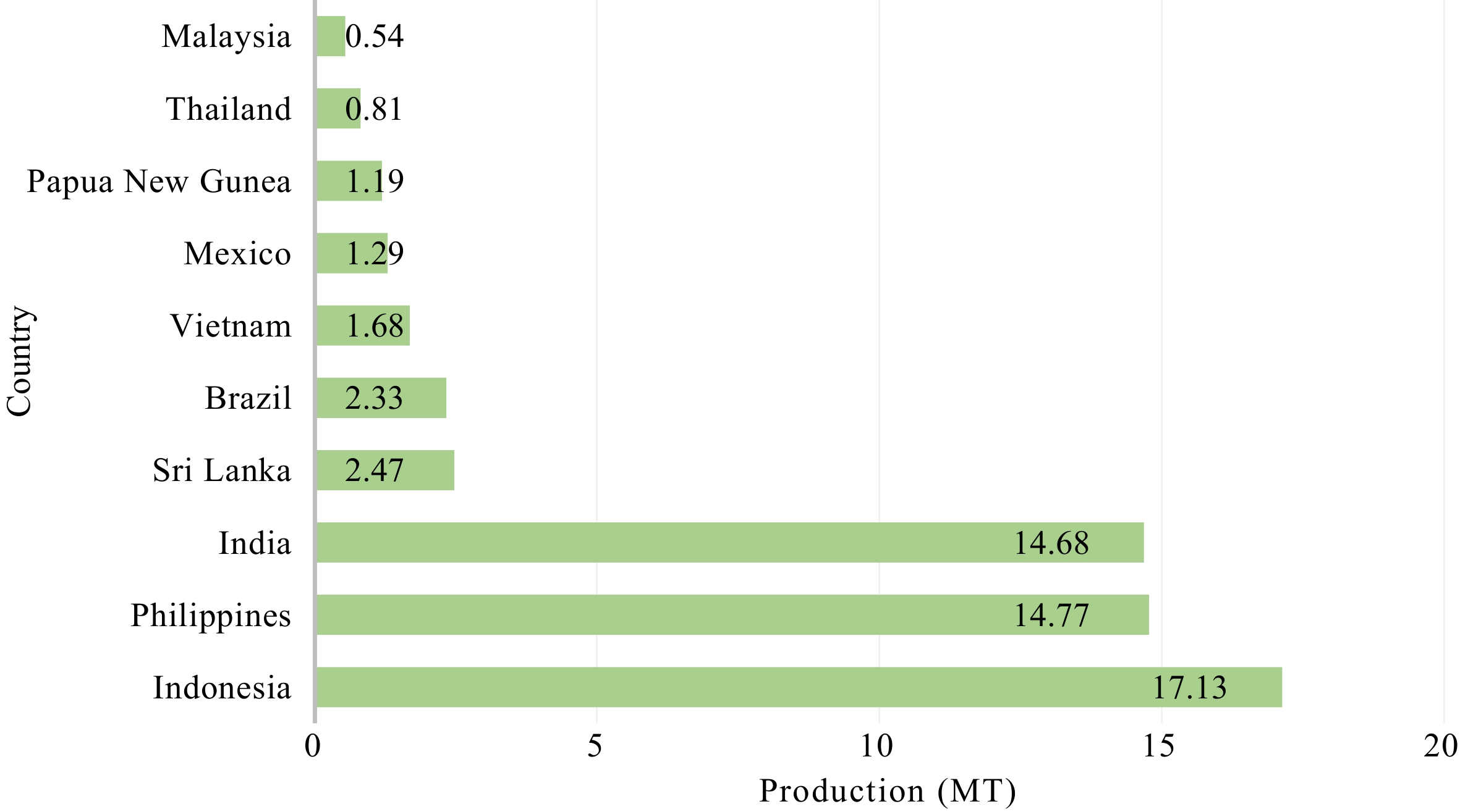 Coconut based multiple cropping systems: An analytical review in Sri ...