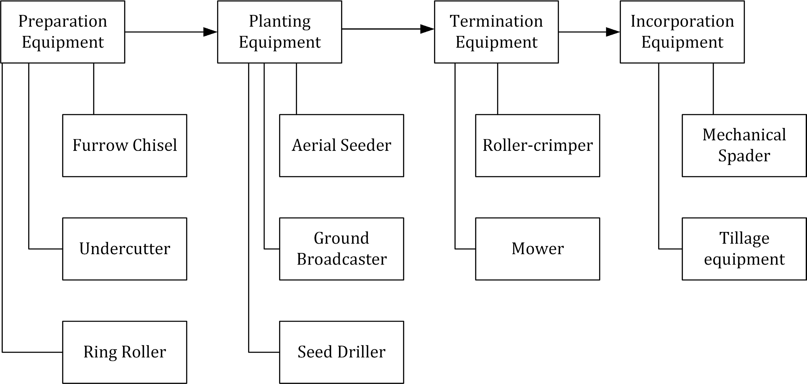 Mechanized cover crop farming Modern methods, equipment and technologies