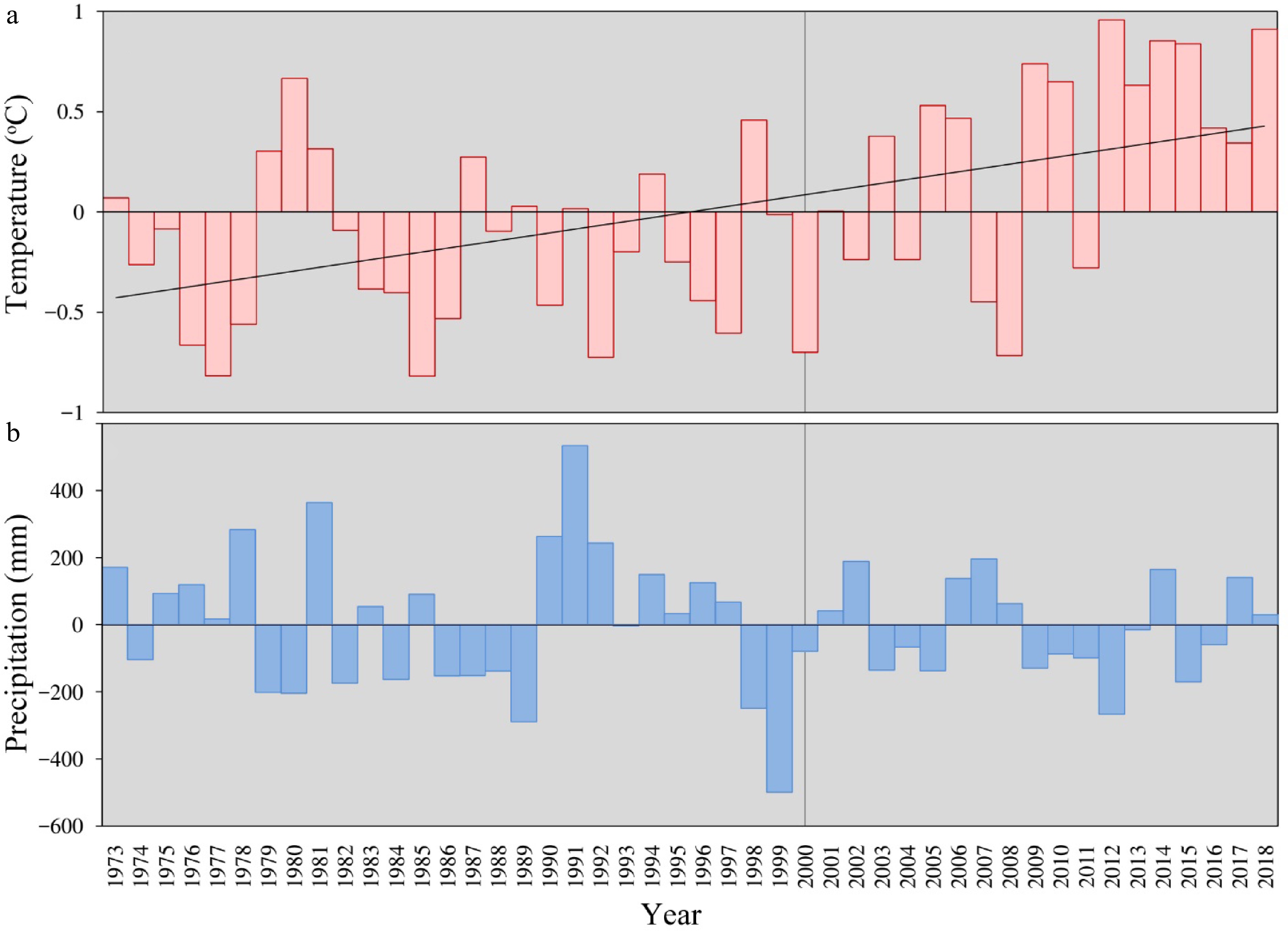 From Ghana to the dry-hot valleys of China assessing factors ...