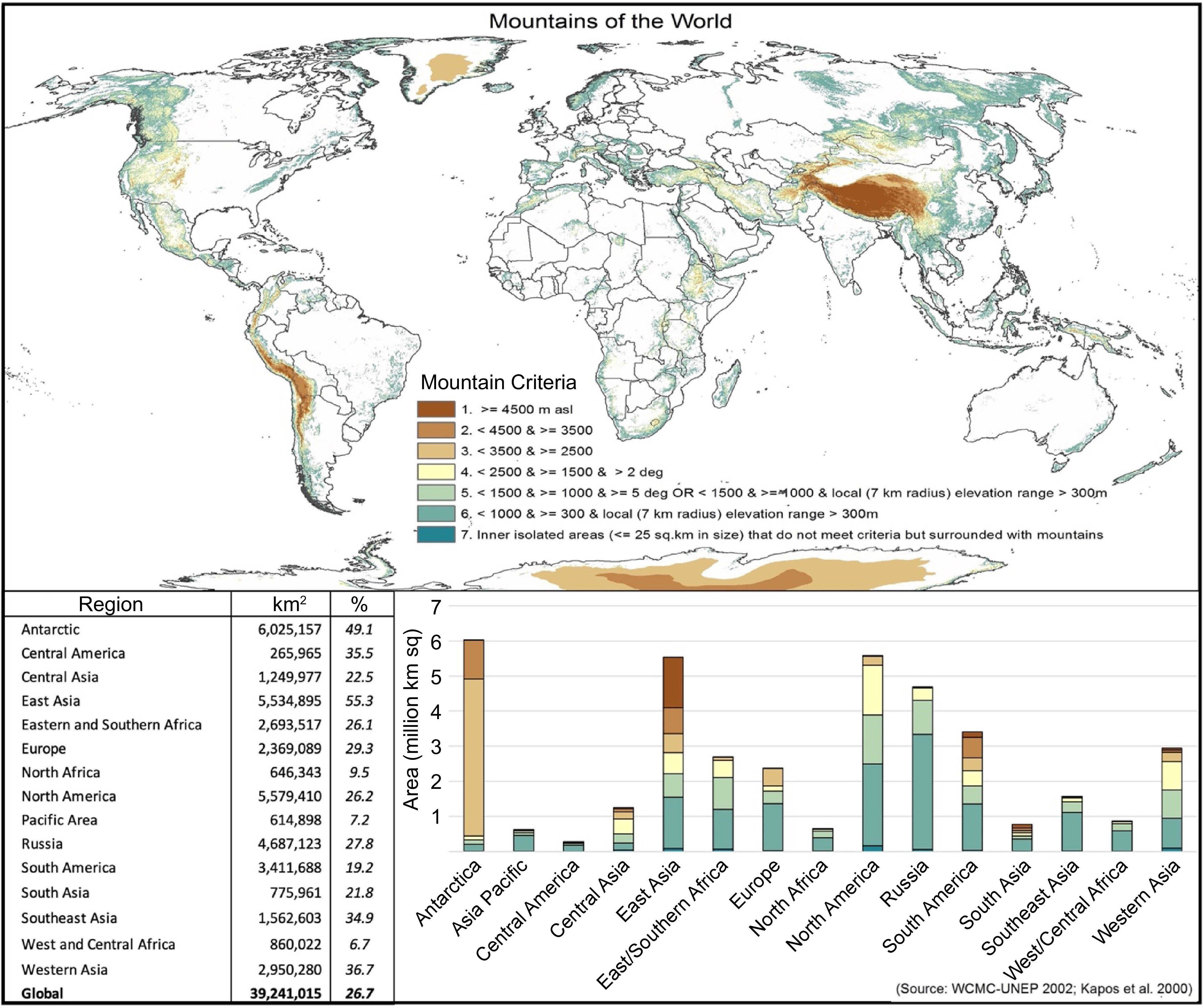 Irrecoverable carbon in mountains and the global mitigation potential ...