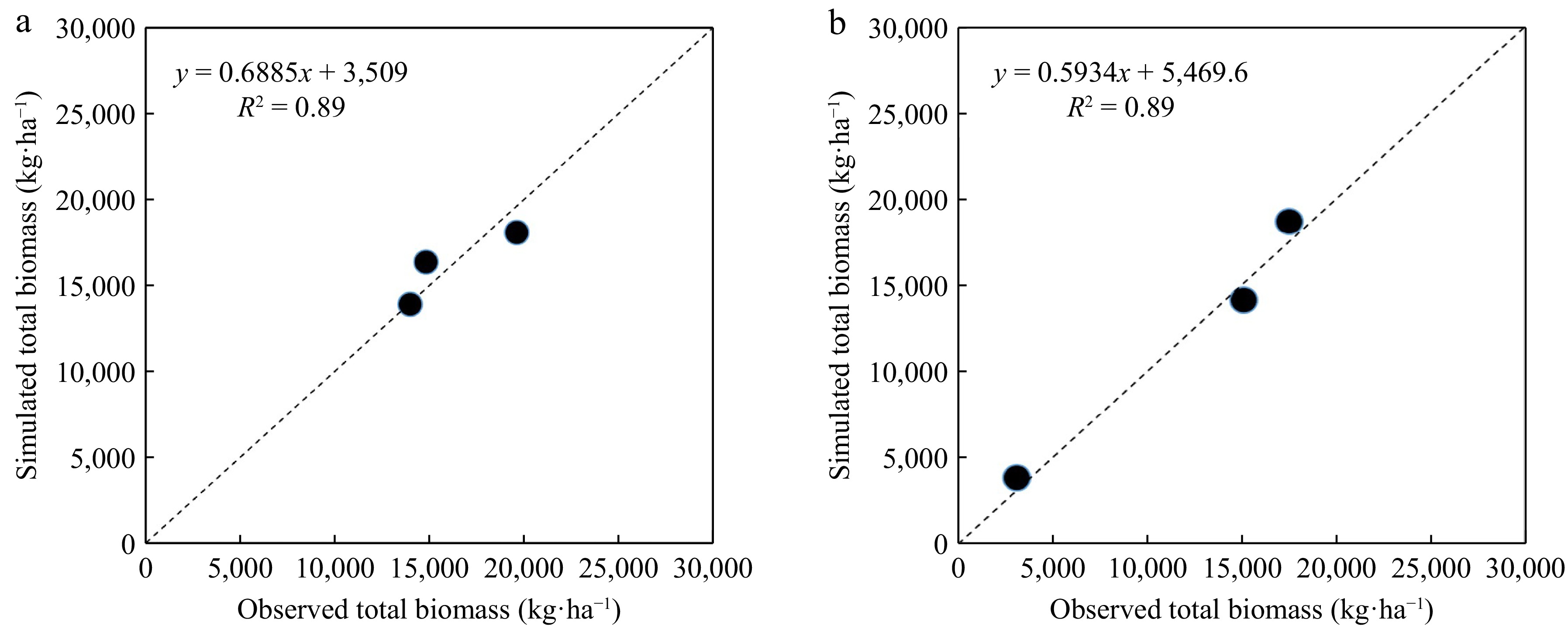 Optimizing crop management to boost maize production using modeling ...