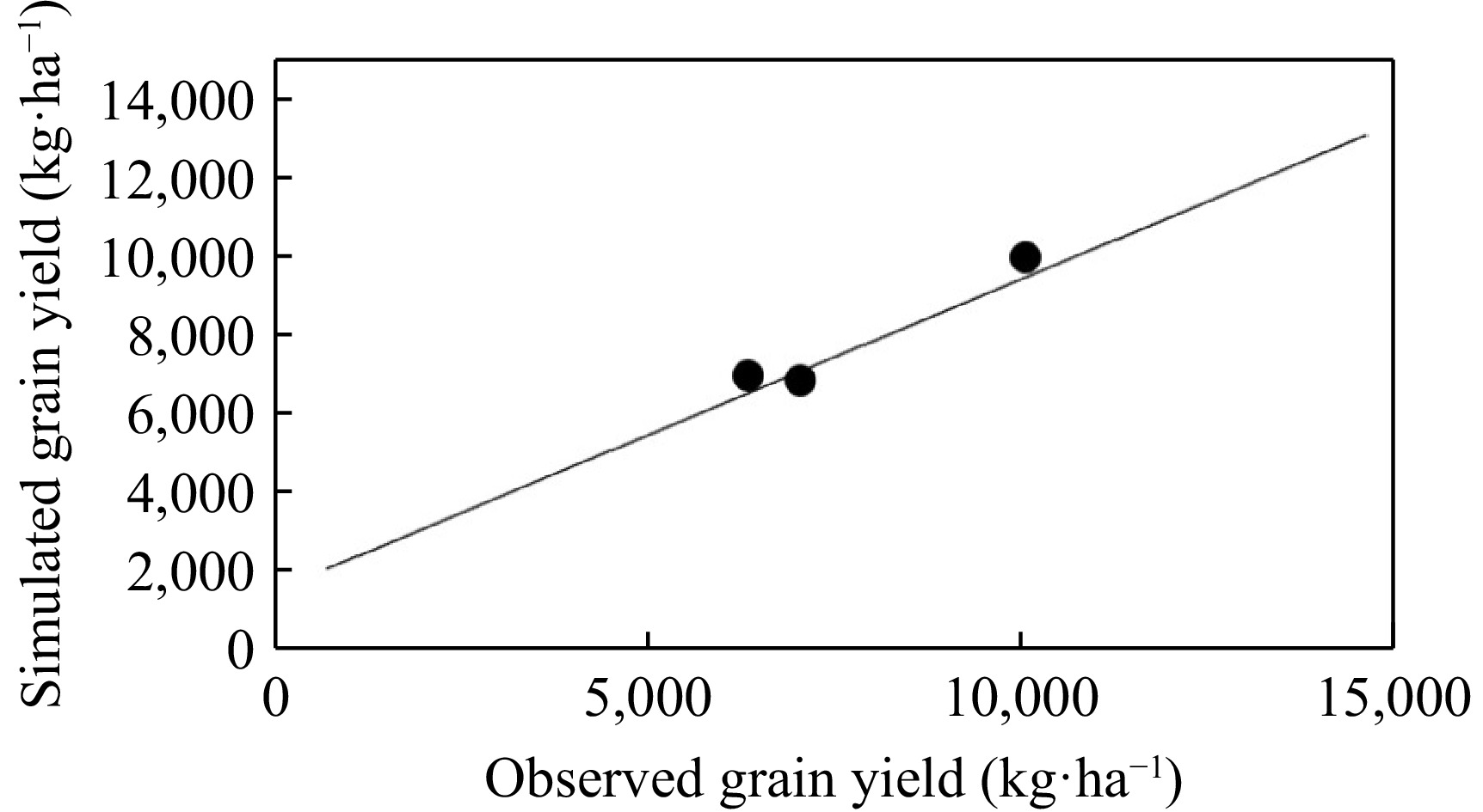 Optimizing crop management to boost maize production using modeling ...