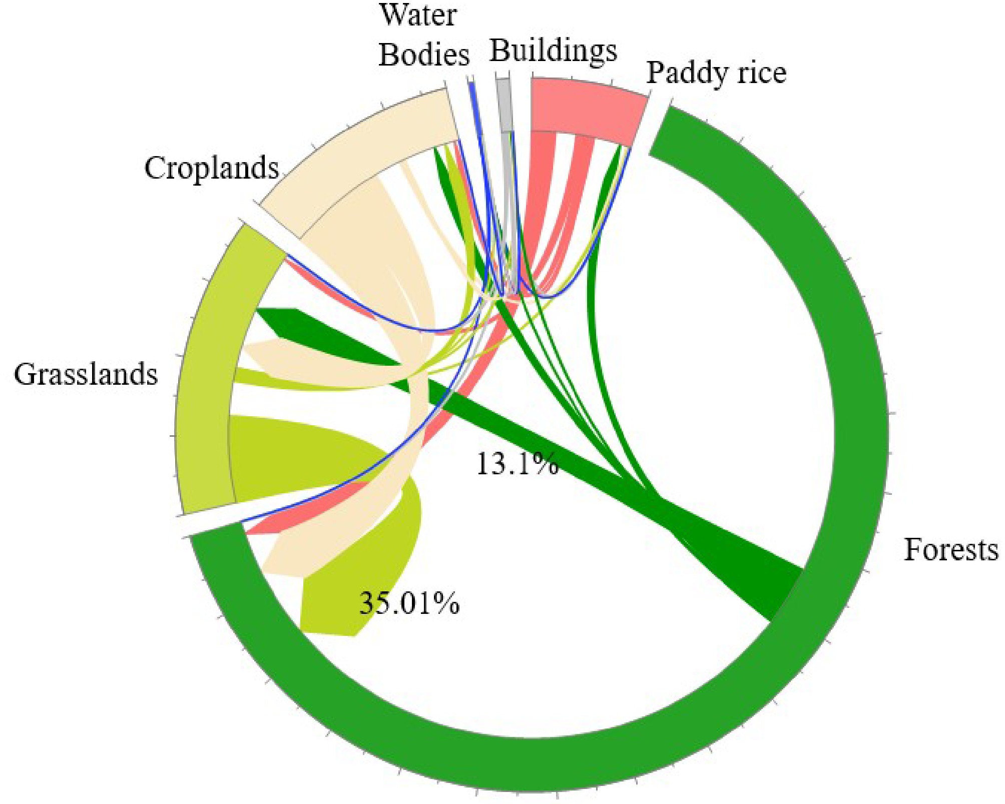 Impacts of land use change on ecosystem service degradation within a ...
