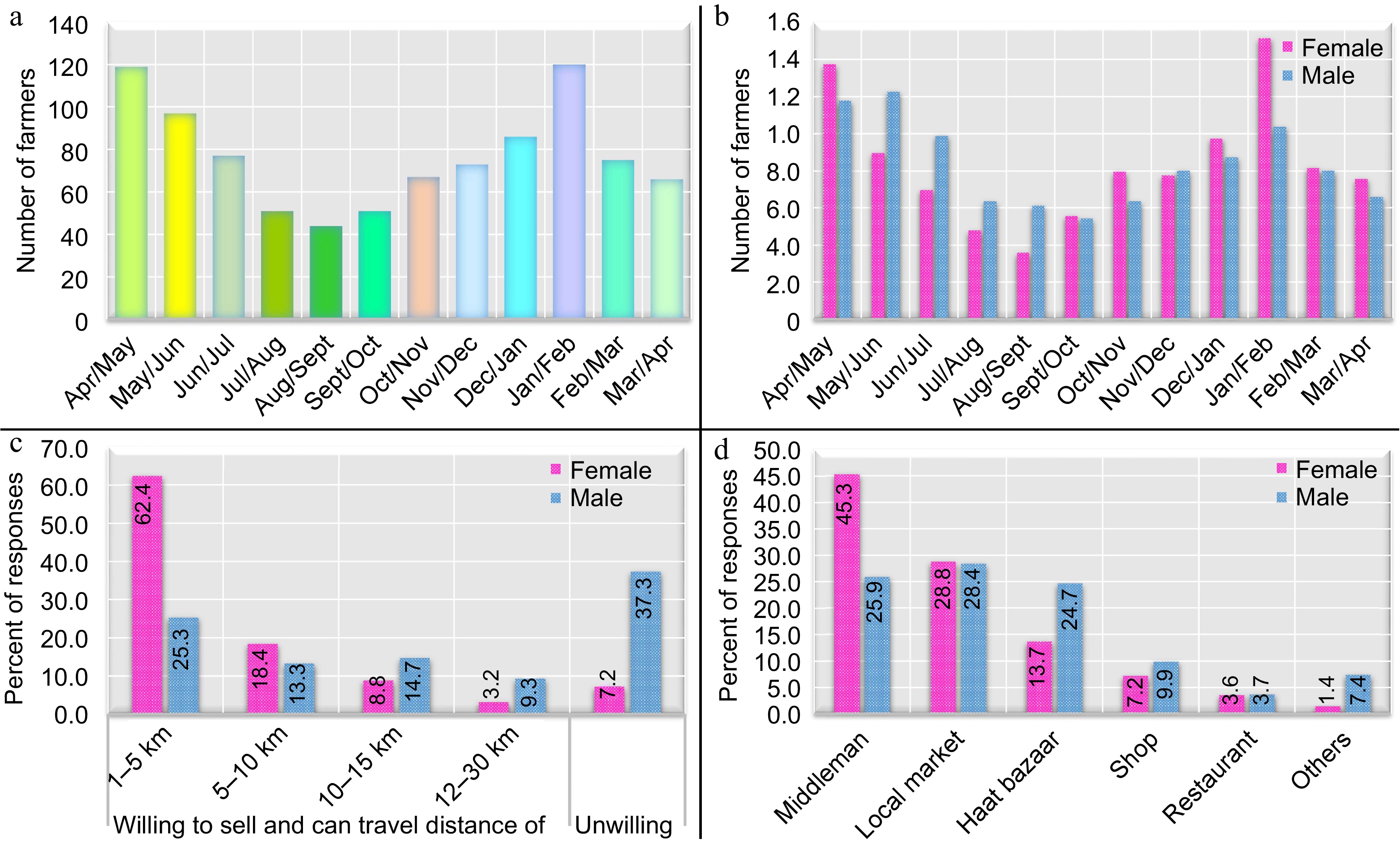Promoting sustainable agriculture in Devdaha Municipality, Nepal ...