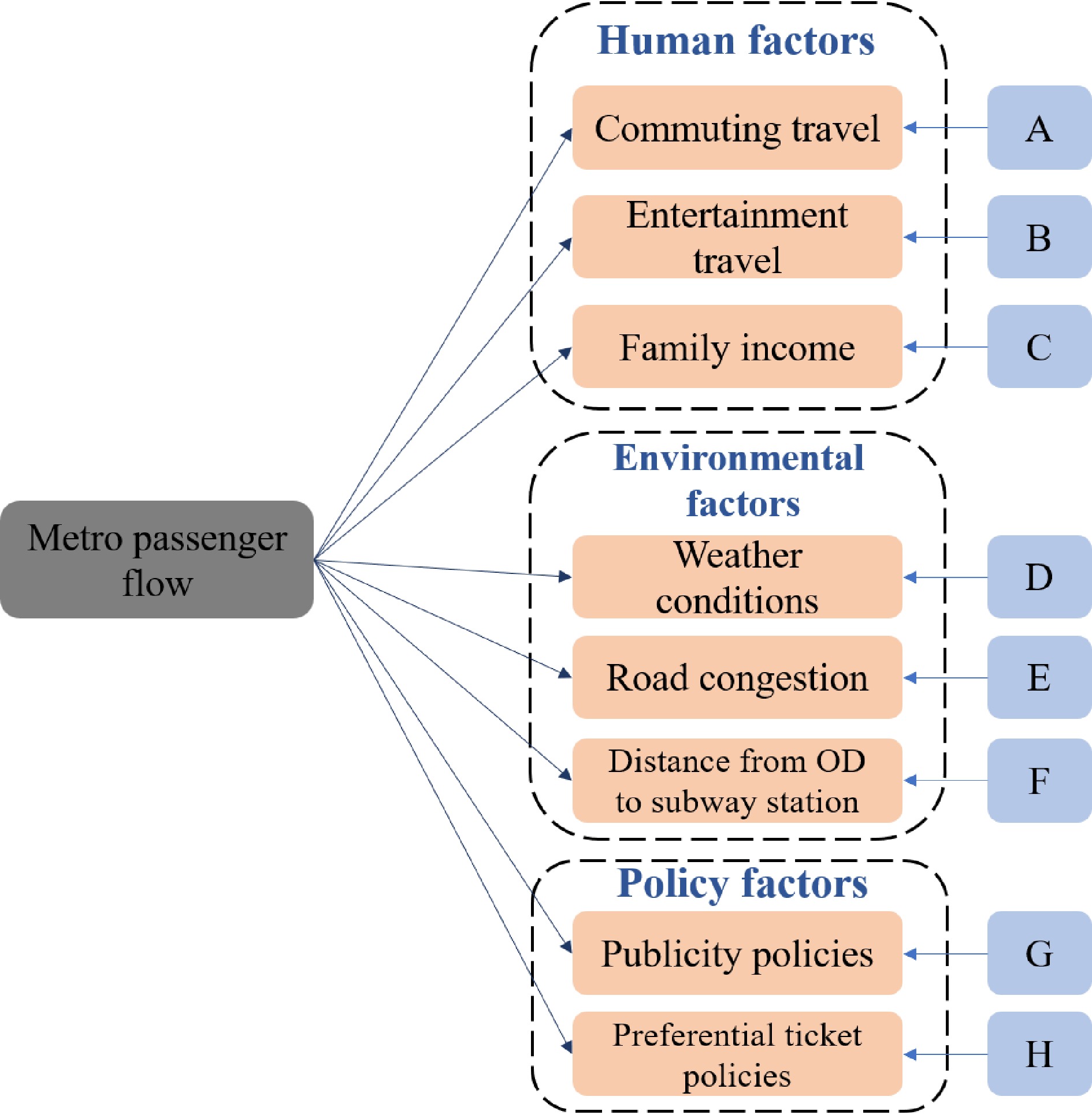 Short-term inbound rail transit passenger flow prediction based on BILSTM model and influence ...