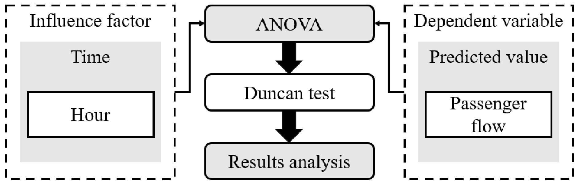 Short-term inbound rail transit passenger flow prediction based on BILSTM model and influence ...