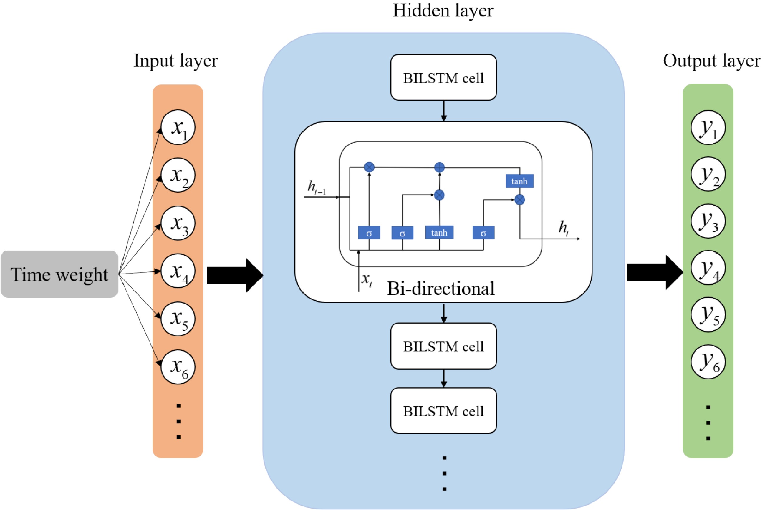 Short-term inbound rail transit passenger flow prediction based on BILSTM model and influence ...