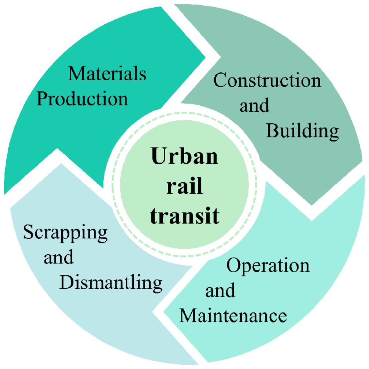 Greenhouse gas emission analysis and measurement for urban rail transit ...