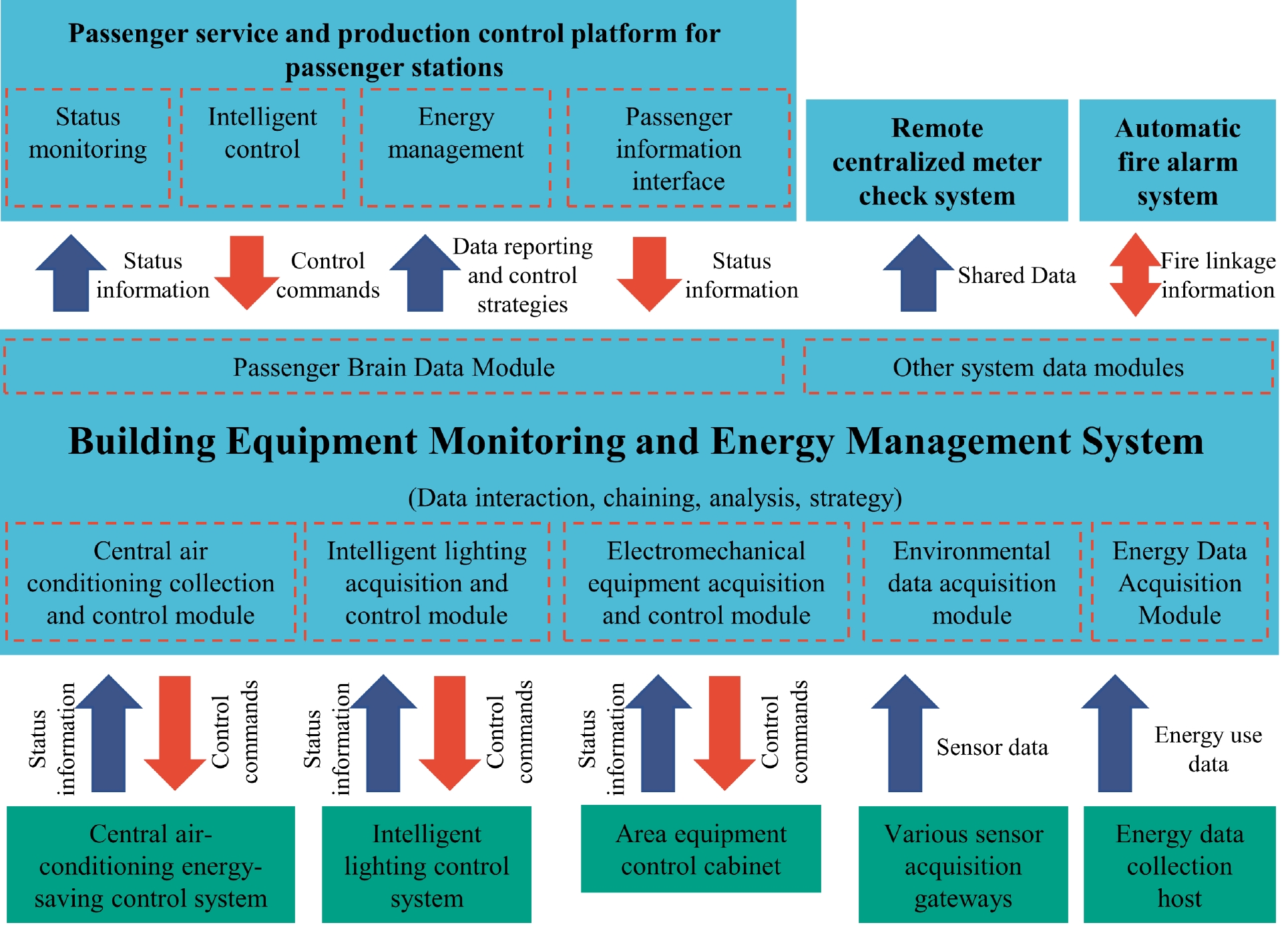 Greenhouse gas emission analysis and measurement for urban rail transit ...