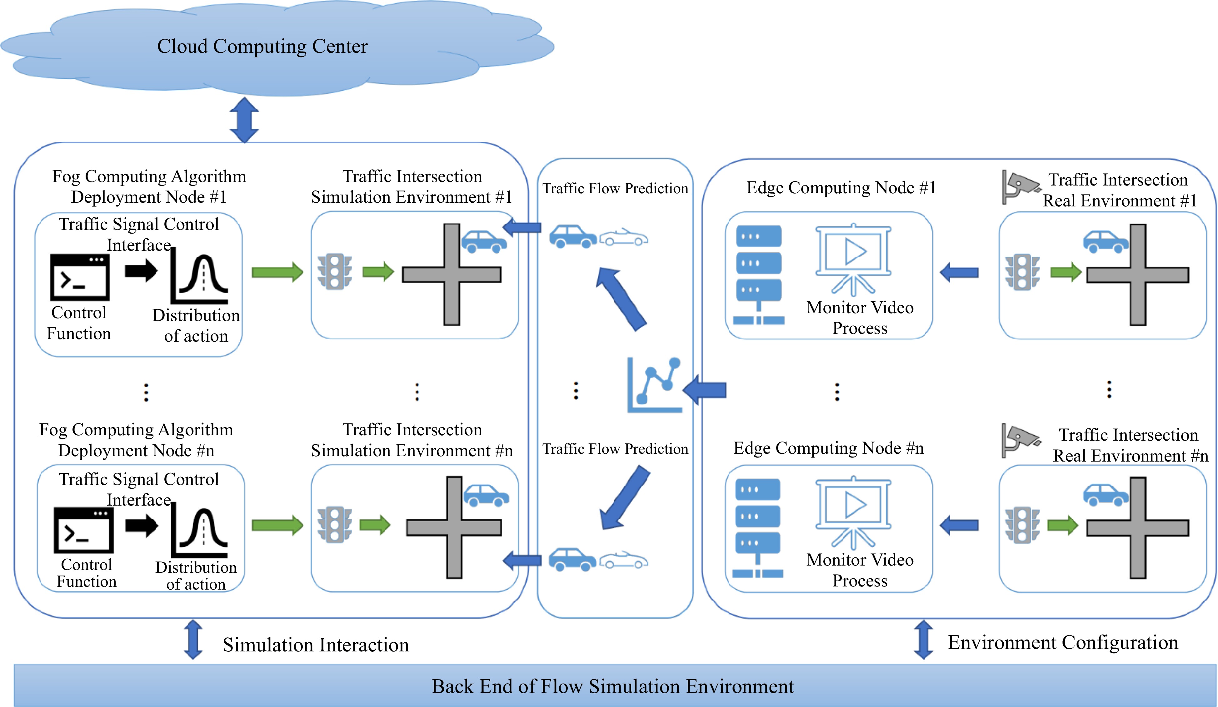 An integrated and cooperative architecture for multi-intersection traffic signal control