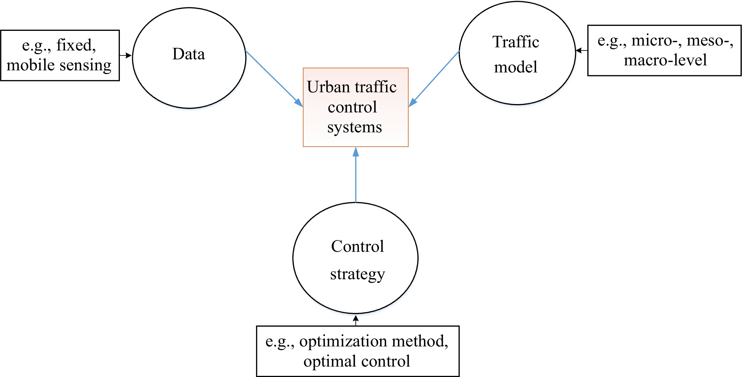 Adaptive signal control and coordination for urban traffic control in a connected vehicle ...