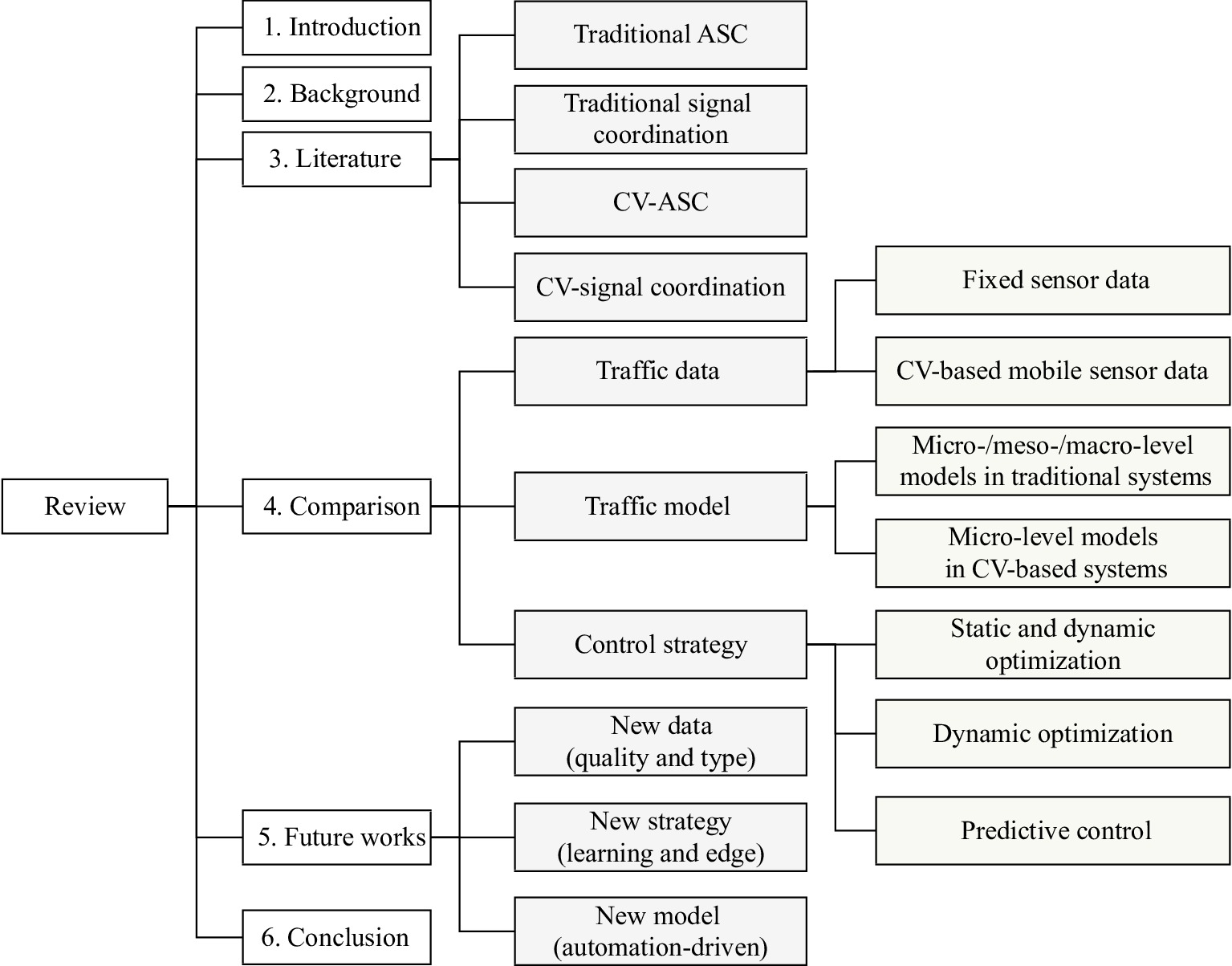 Adaptive signal control and coordination for urban traffic control in a connected vehicle ...