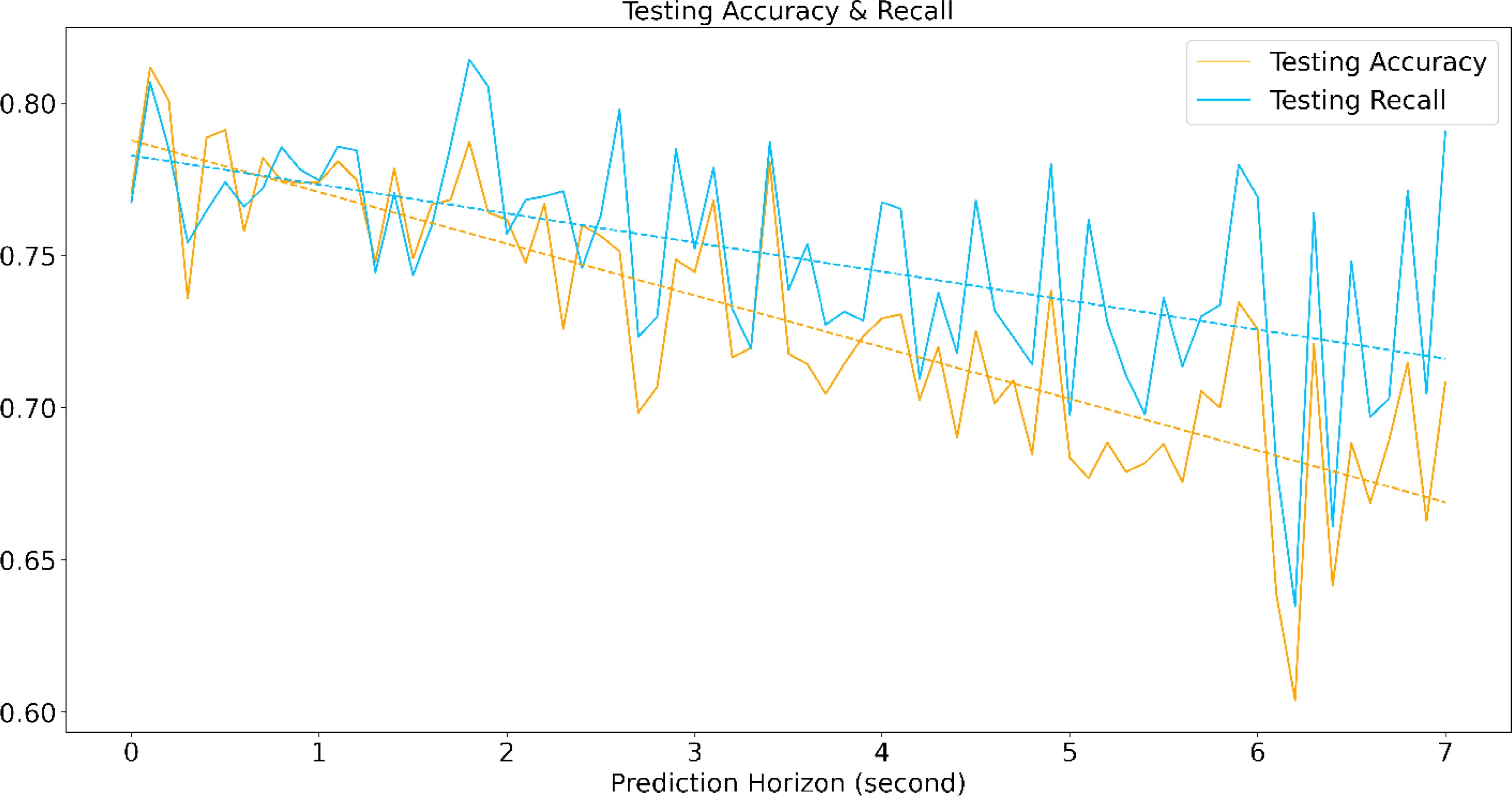 LSTM-based lane change prediction using Waymo open motion dataset: The ...