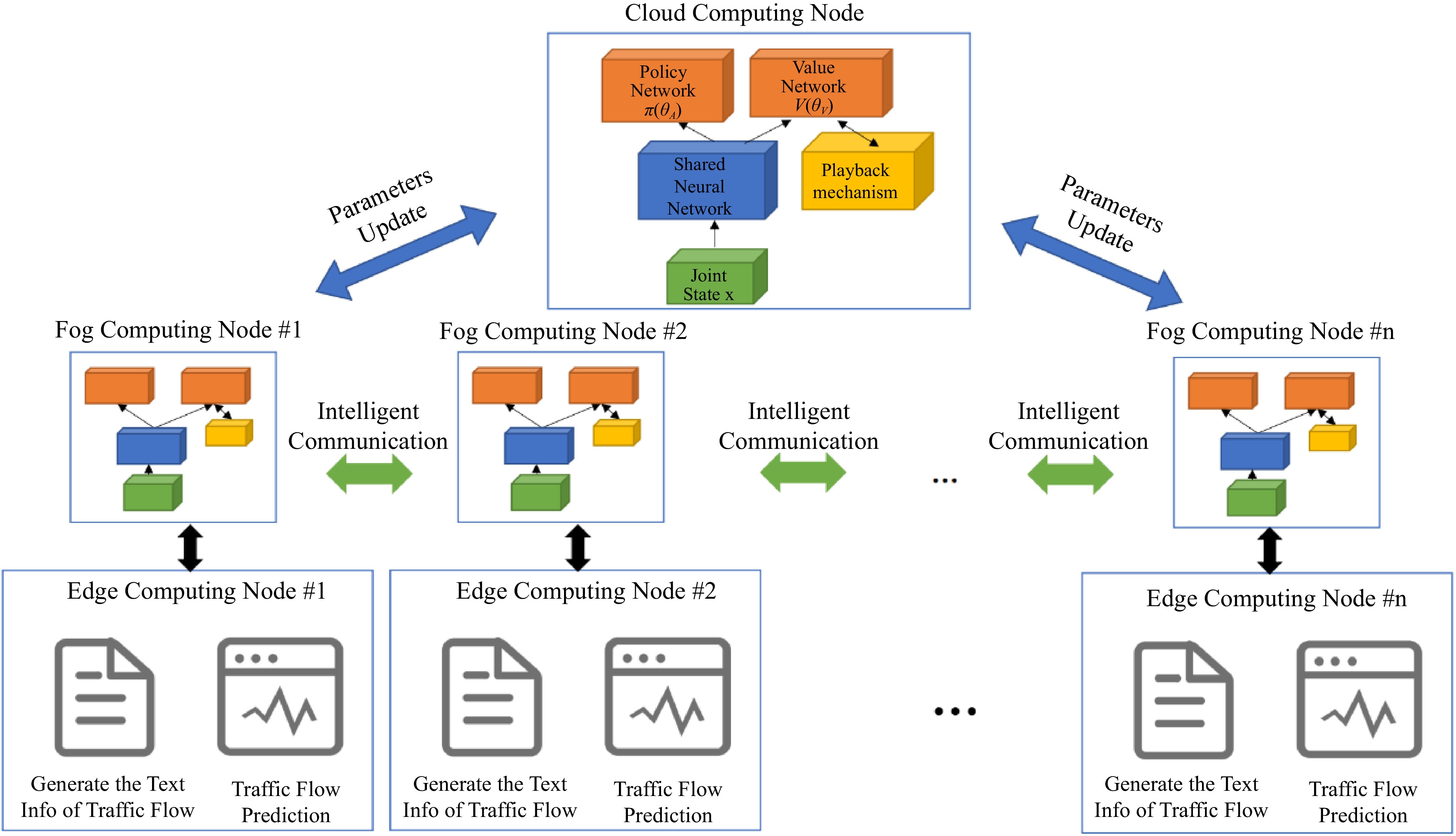 An integrated and cooperative architecture for multi-intersection traffic signal control