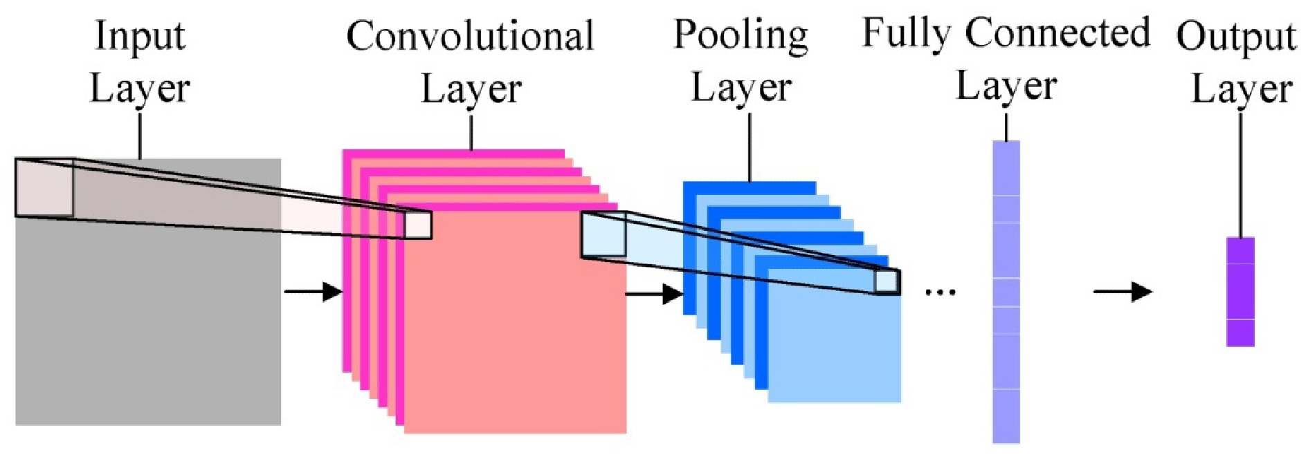Overview of machine learning-based traffic flow prediction