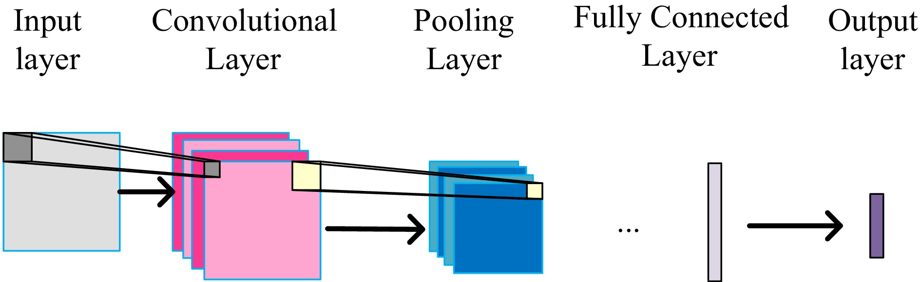 Taxi origin and destination demand prediction based on deep learning a review