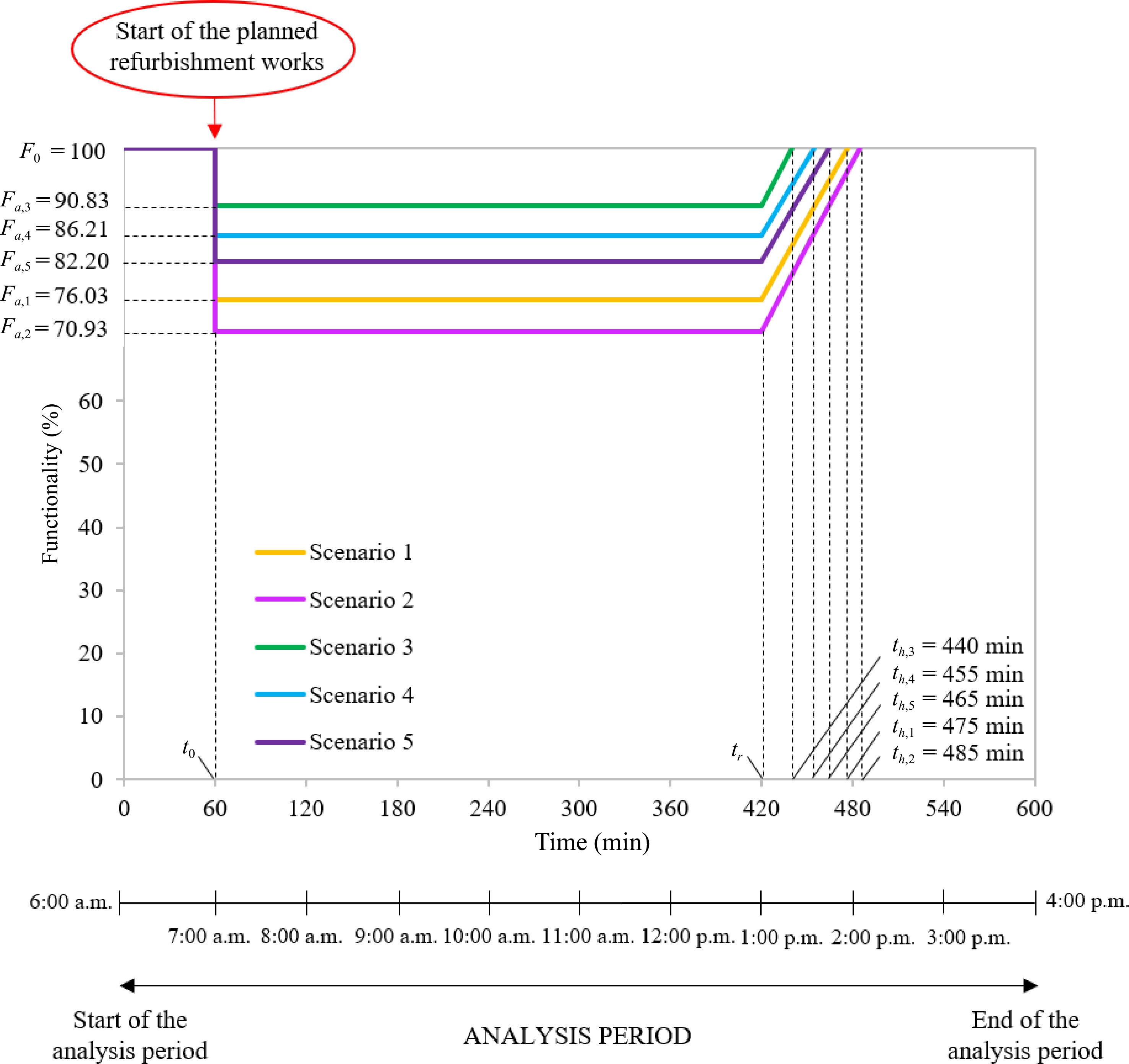 Resilience analysis of road tunnels subject to refurbishment work
