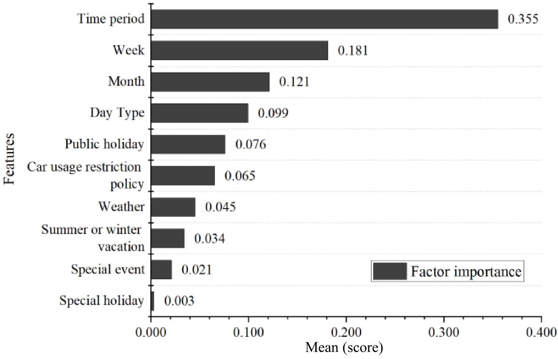 Extreme gradient boosting algorithm based urban daily traffic index ...