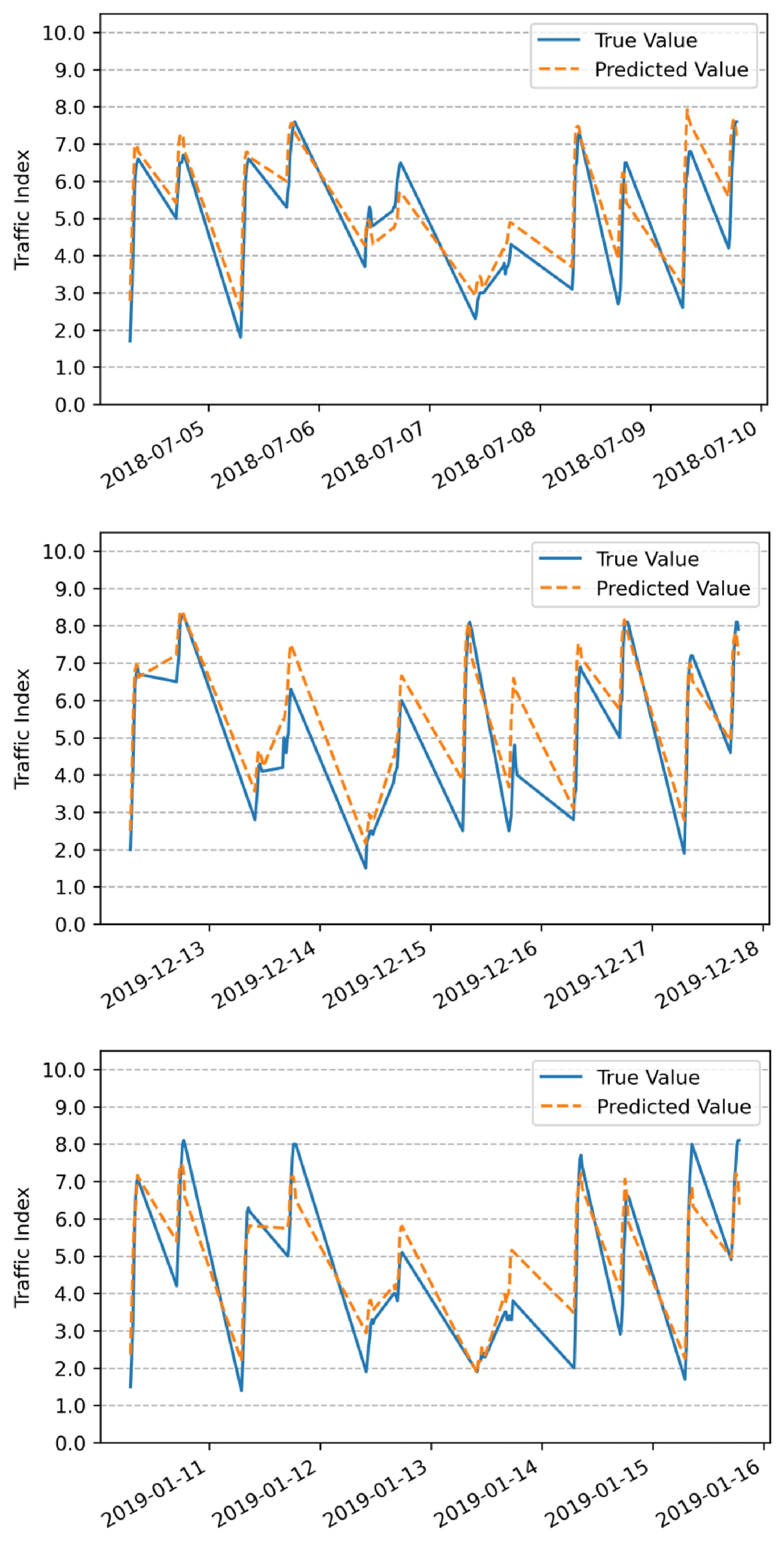 Extreme gradient boosting algorithm based urban daily traffic index ...