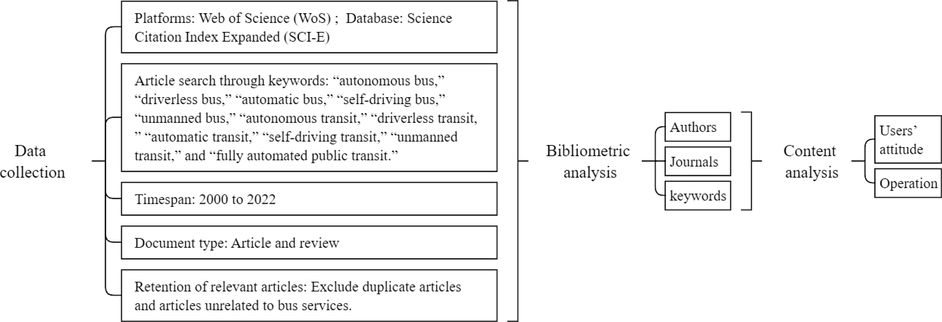 Autonomous bus services current research status and future recommendations