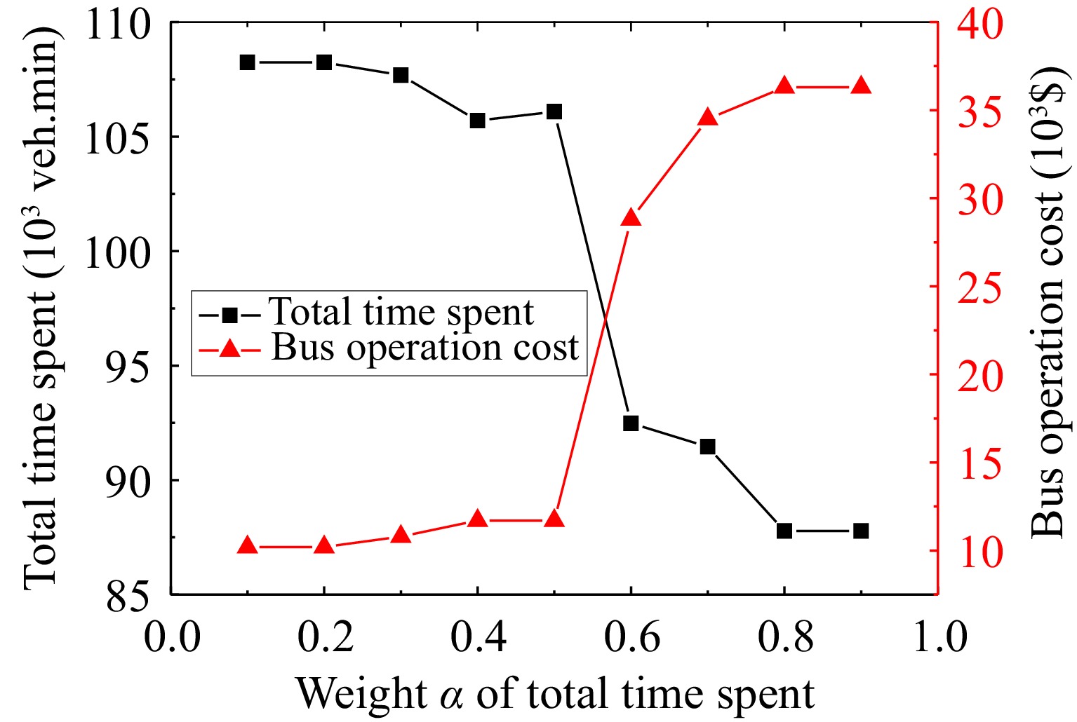 Bus frequency optimization in a large-scale multi-modal transportation ...