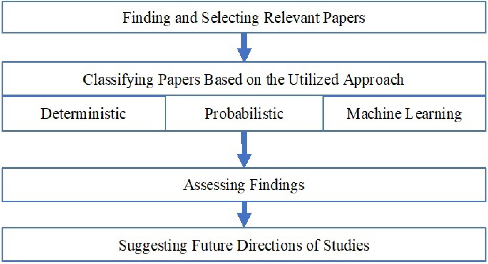 Pavement performance model for road maintenance and repair planning a ...
