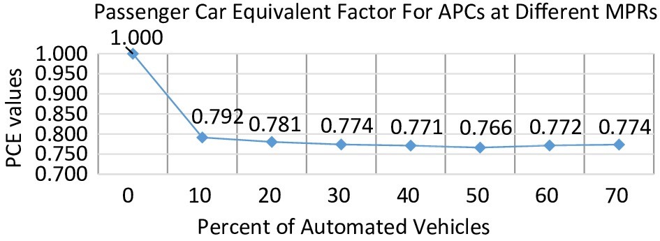 Impacts of automated passenger cars on the capacity of a freeway basic ...