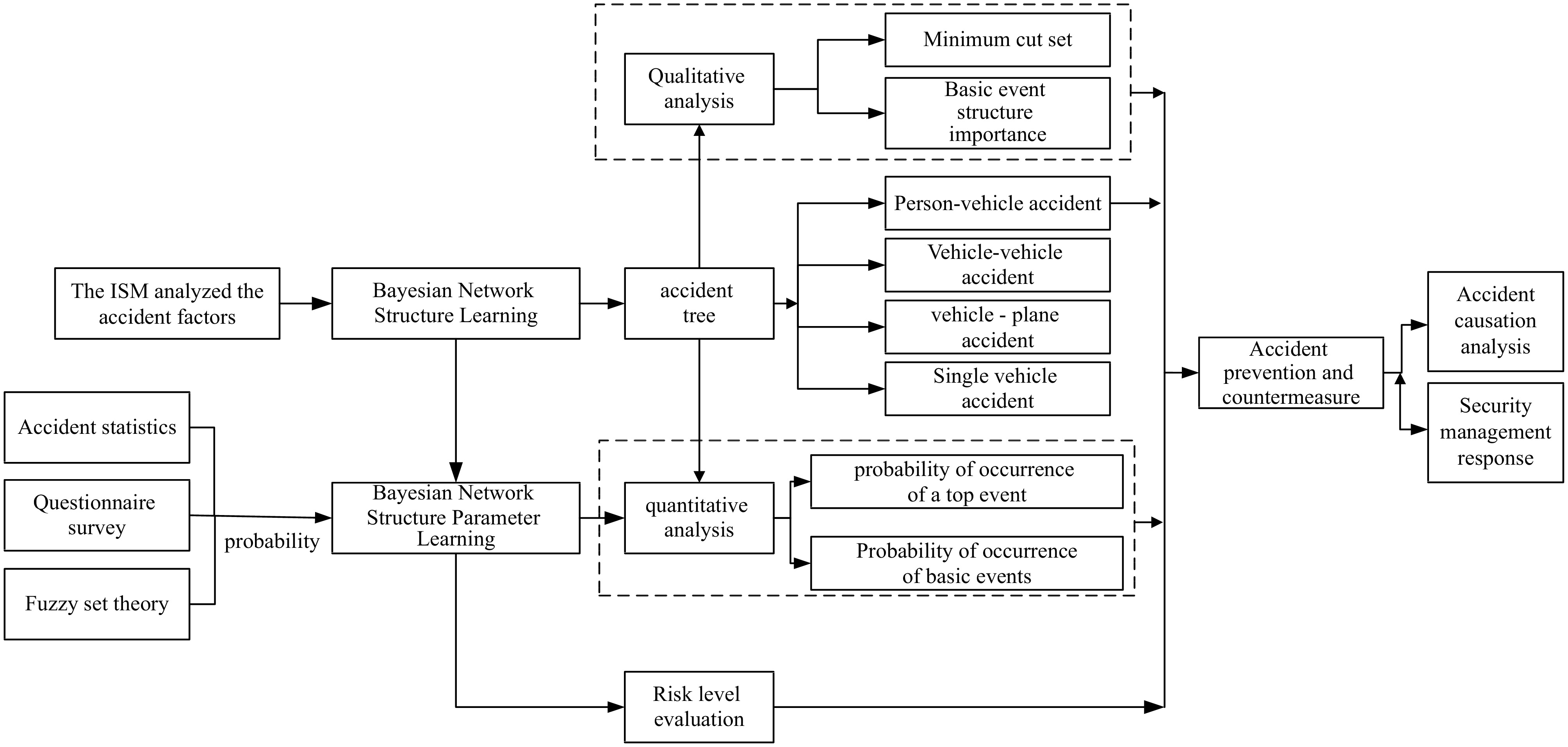 Analysis of traffic safety in airport aircraft activity areas based on bayesian networks and ...