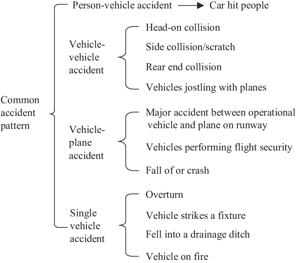 Analysis of traffic safety in airport aircraft activity areas based on ...