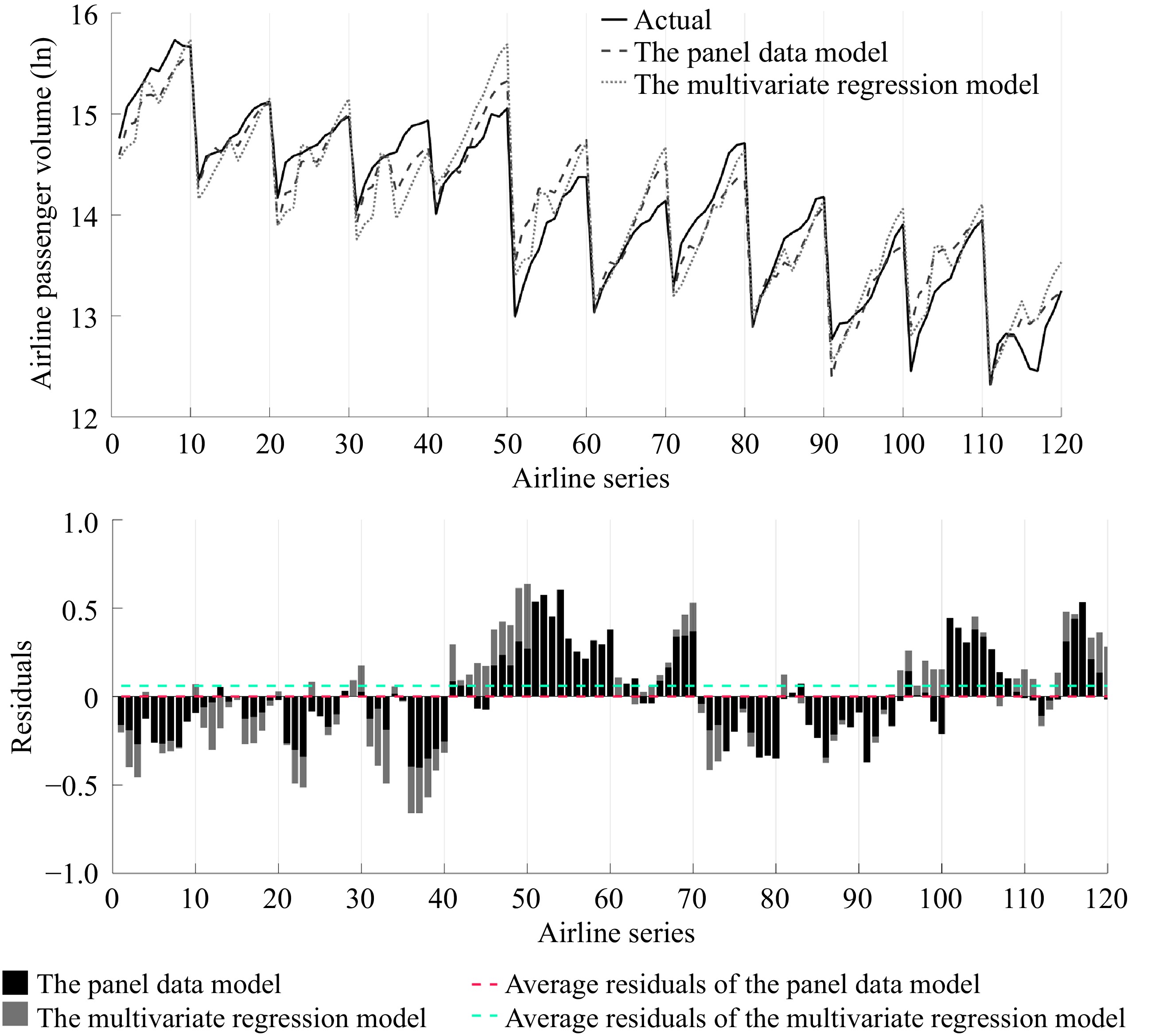 A panel data model to predict airline passenger volume