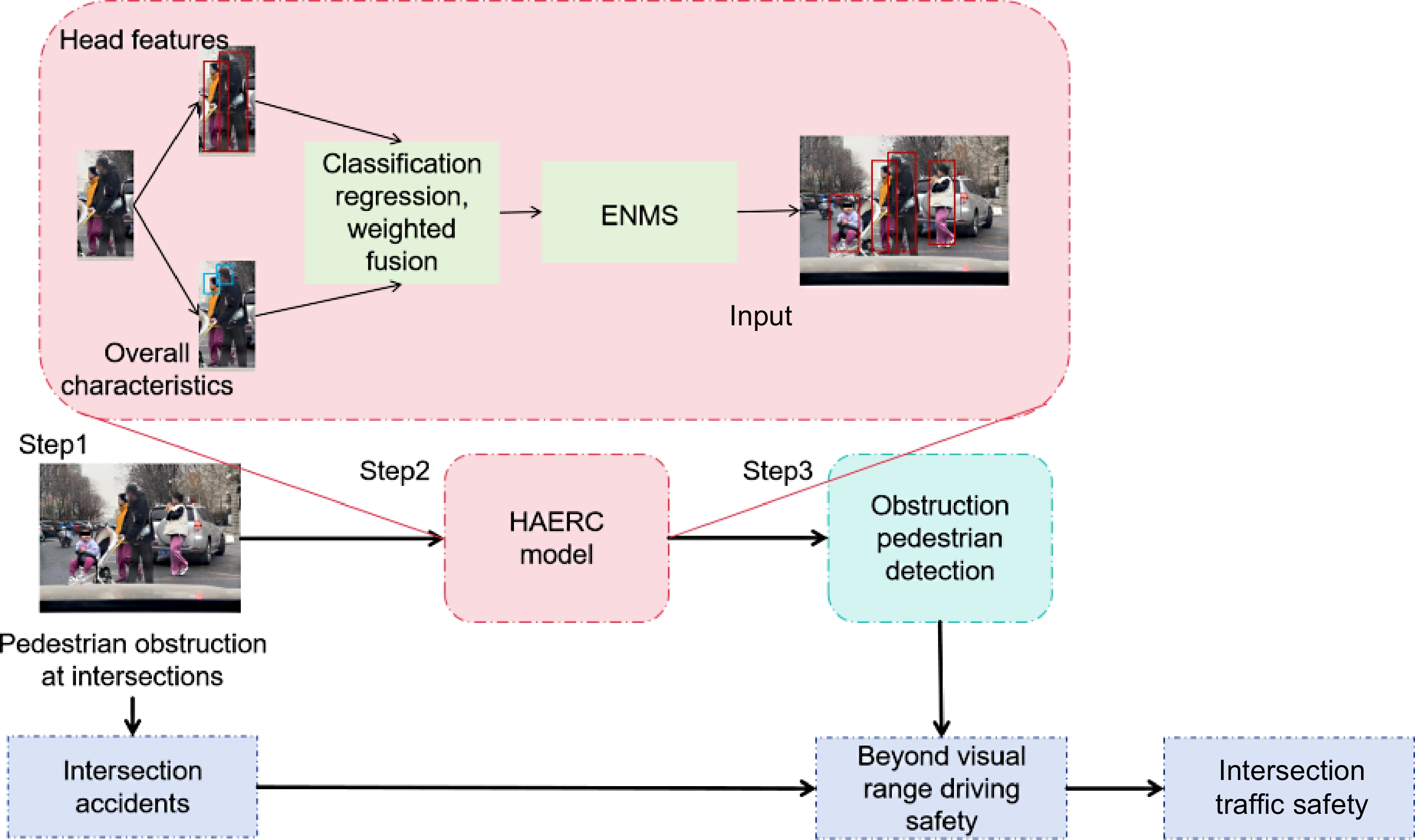 Recognition of occluded pedestrians from the driver's perspective for extending sight distance ...