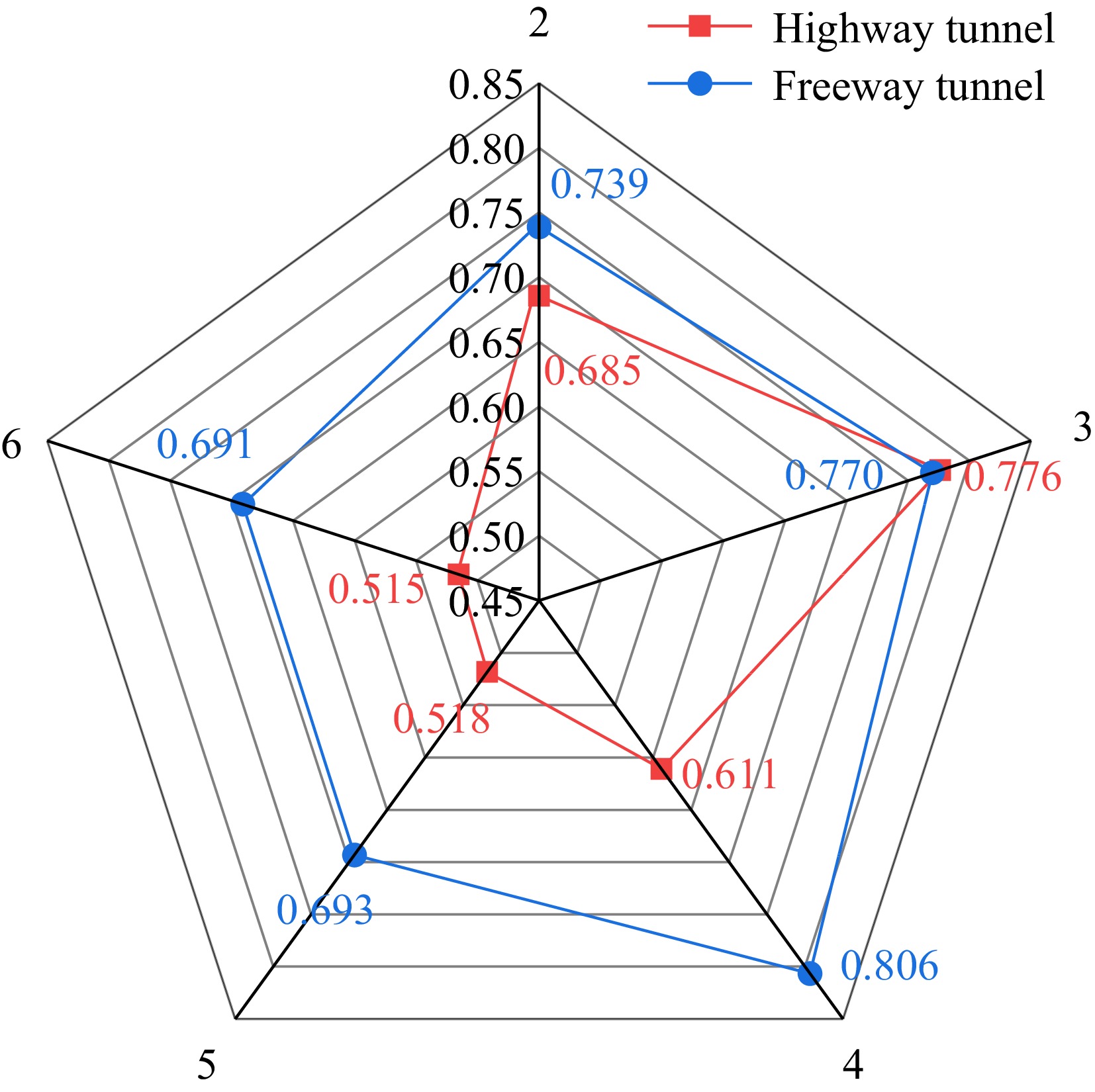 Research on visual differences of exits of different grades of tunnels ...