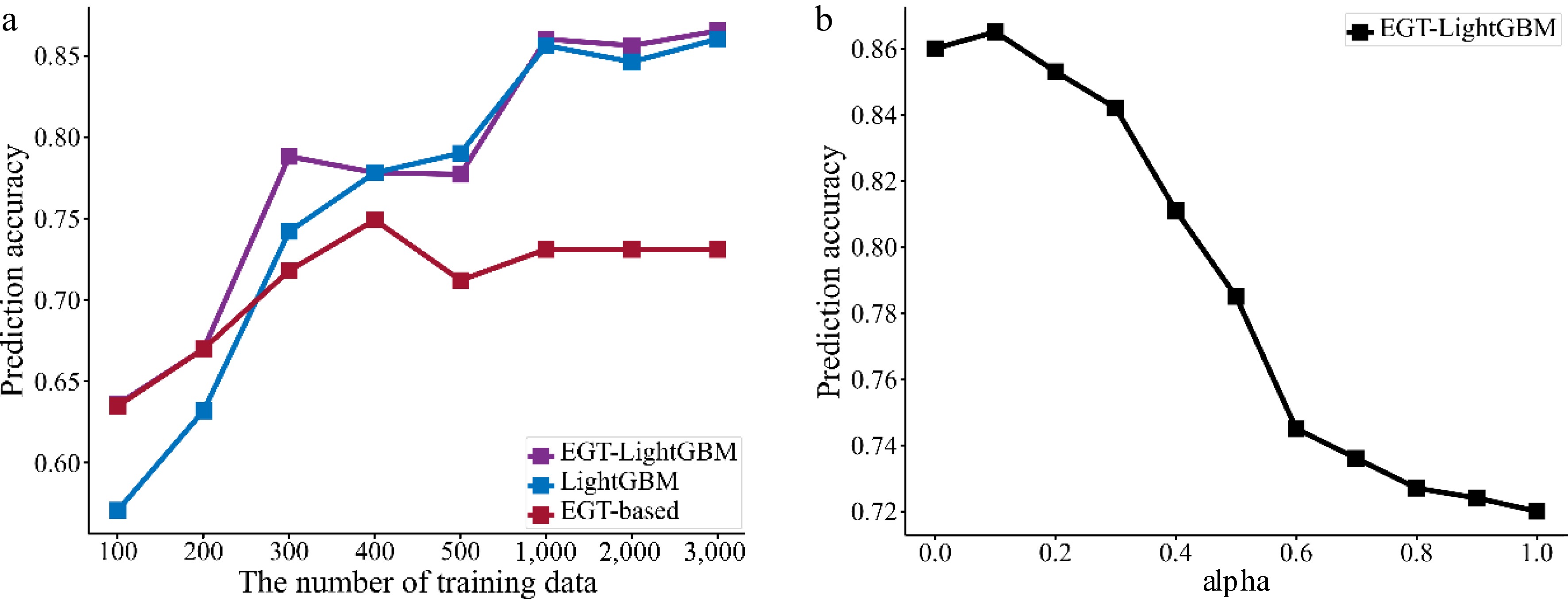 An evolutionary game theory-based machine learning framework for ...
